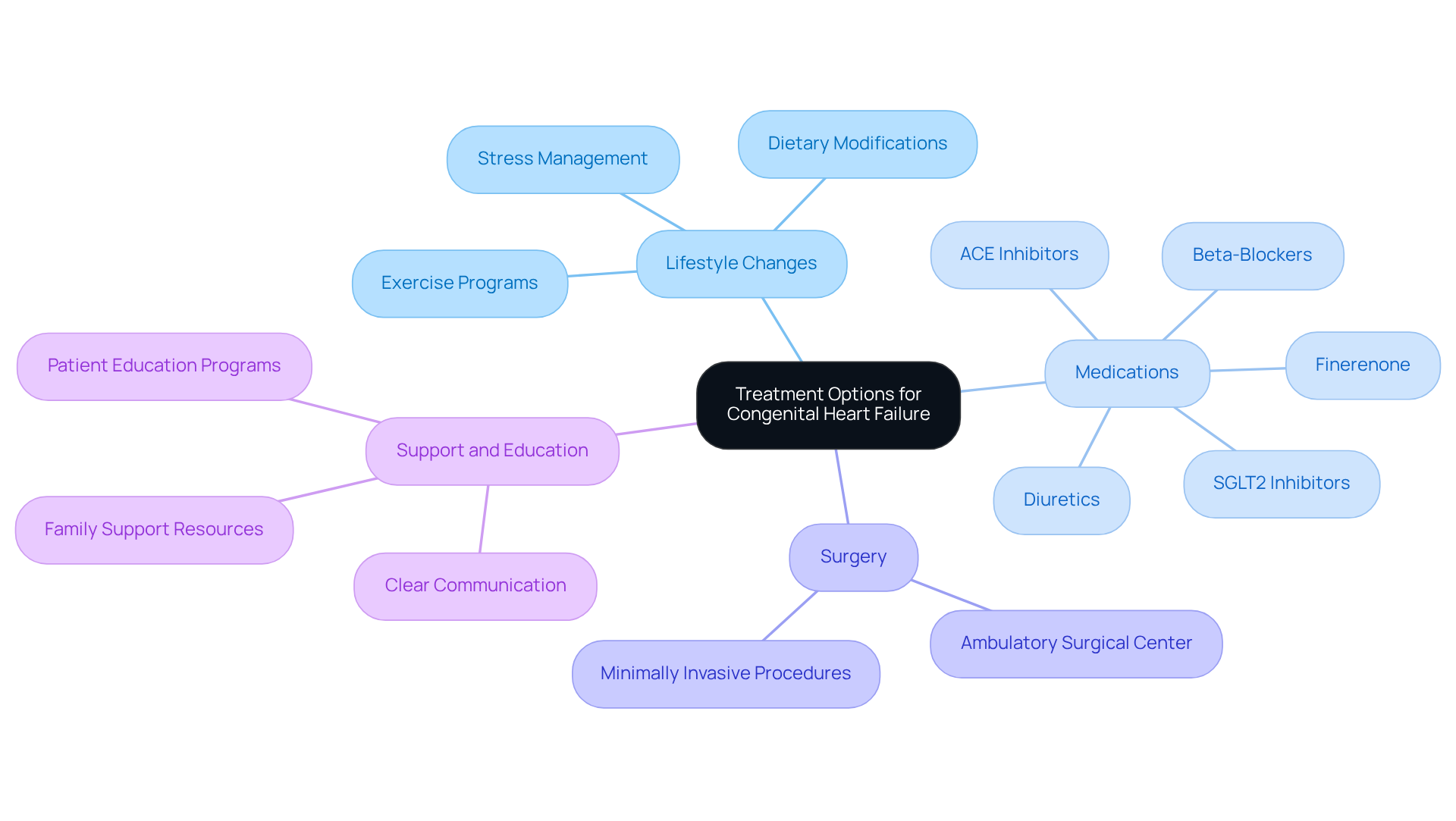 This mindmap starts with the main topic in the center and branches out to show different treatment options. Each branch represents a category of treatment, and the sub-branches provide more details. This layout helps you see how everything connects and what options are available to manage congenital heart failure.