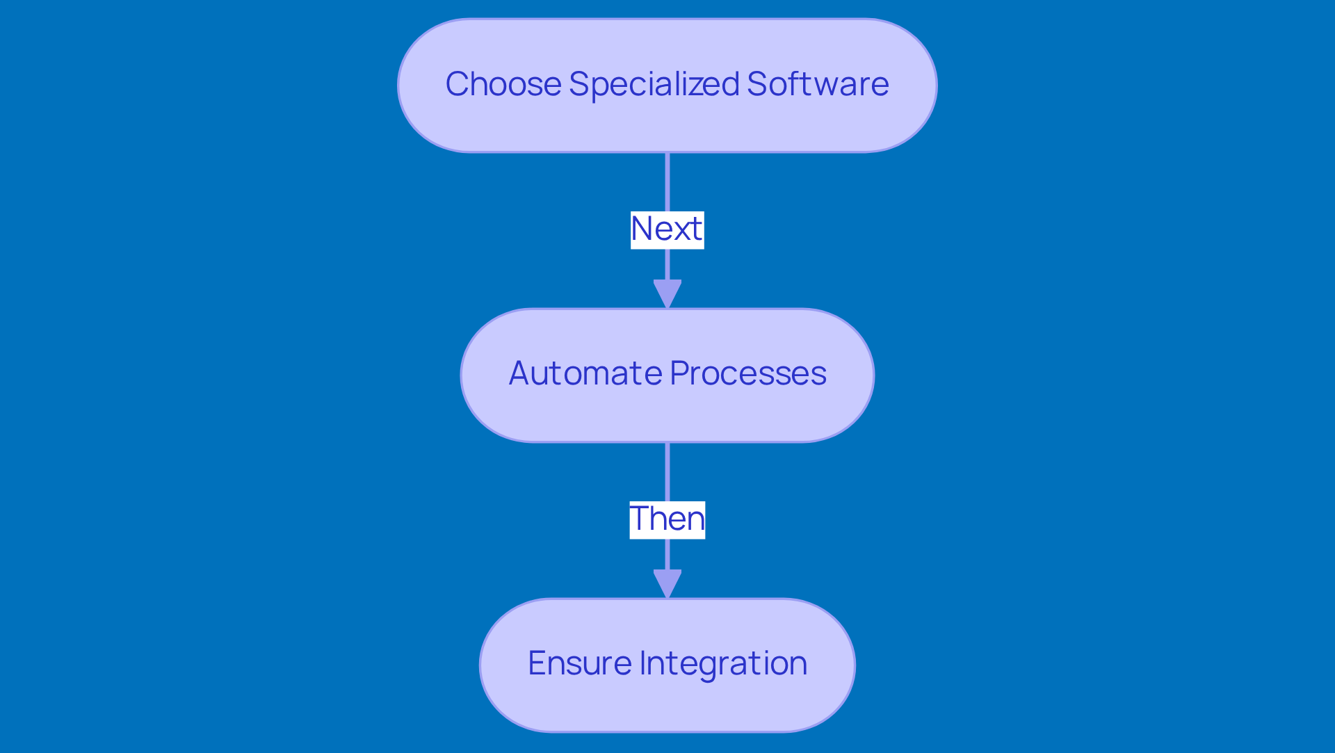 This flowchart outlines the steps to improve your construction bookkeeping. Start with choosing the right software, then automate your processes, and finally ensure everything integrates smoothly. Each step highlights important features and benefits to keep in mind.