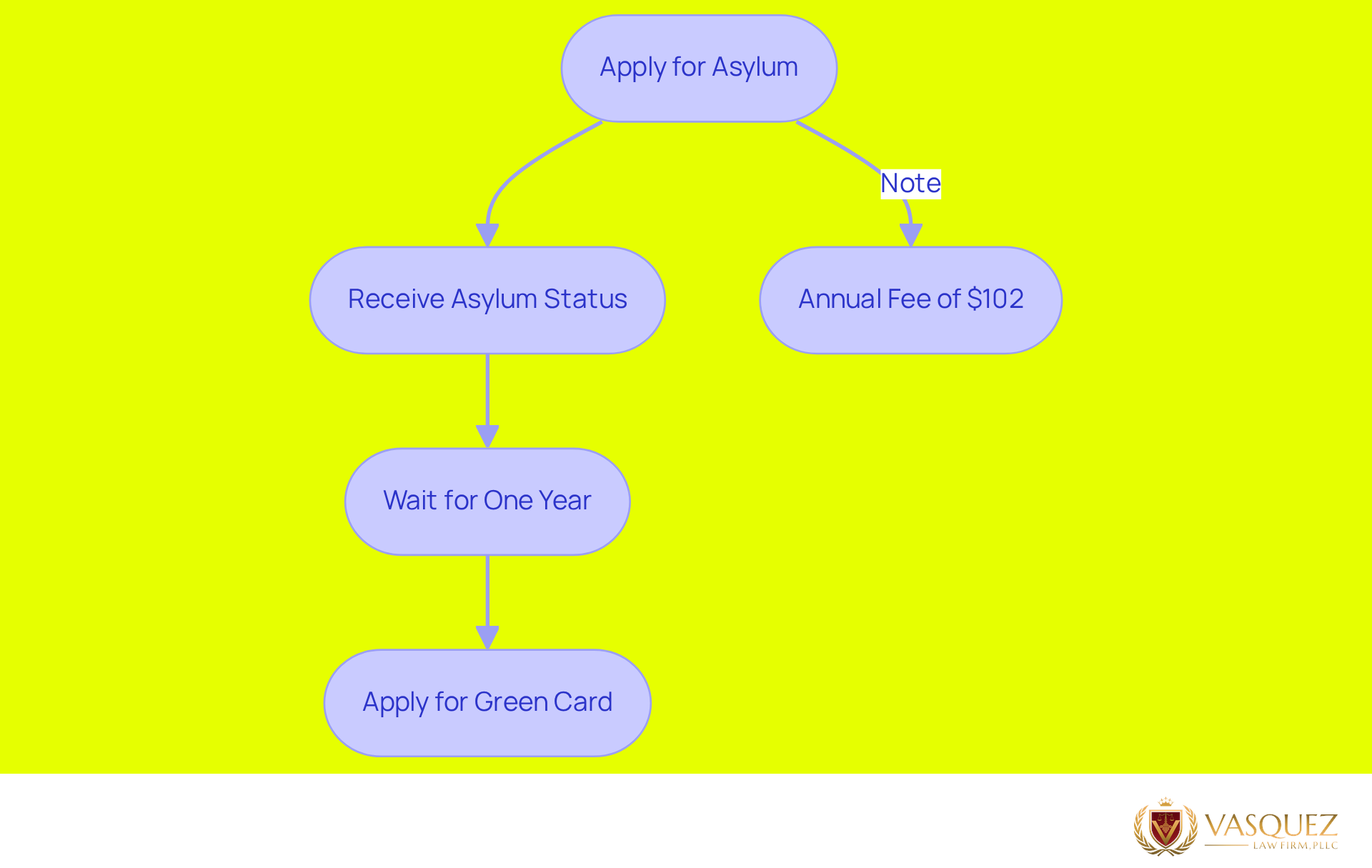 This flowchart shows the steps you need to take to go from applying for asylum to becoming a permanent resident. Each box represents a key stage in the process, and the arrows guide you through the sequence of actions. Remember, there's a new fee for applications, so keep that in mind as you navigate this journey.