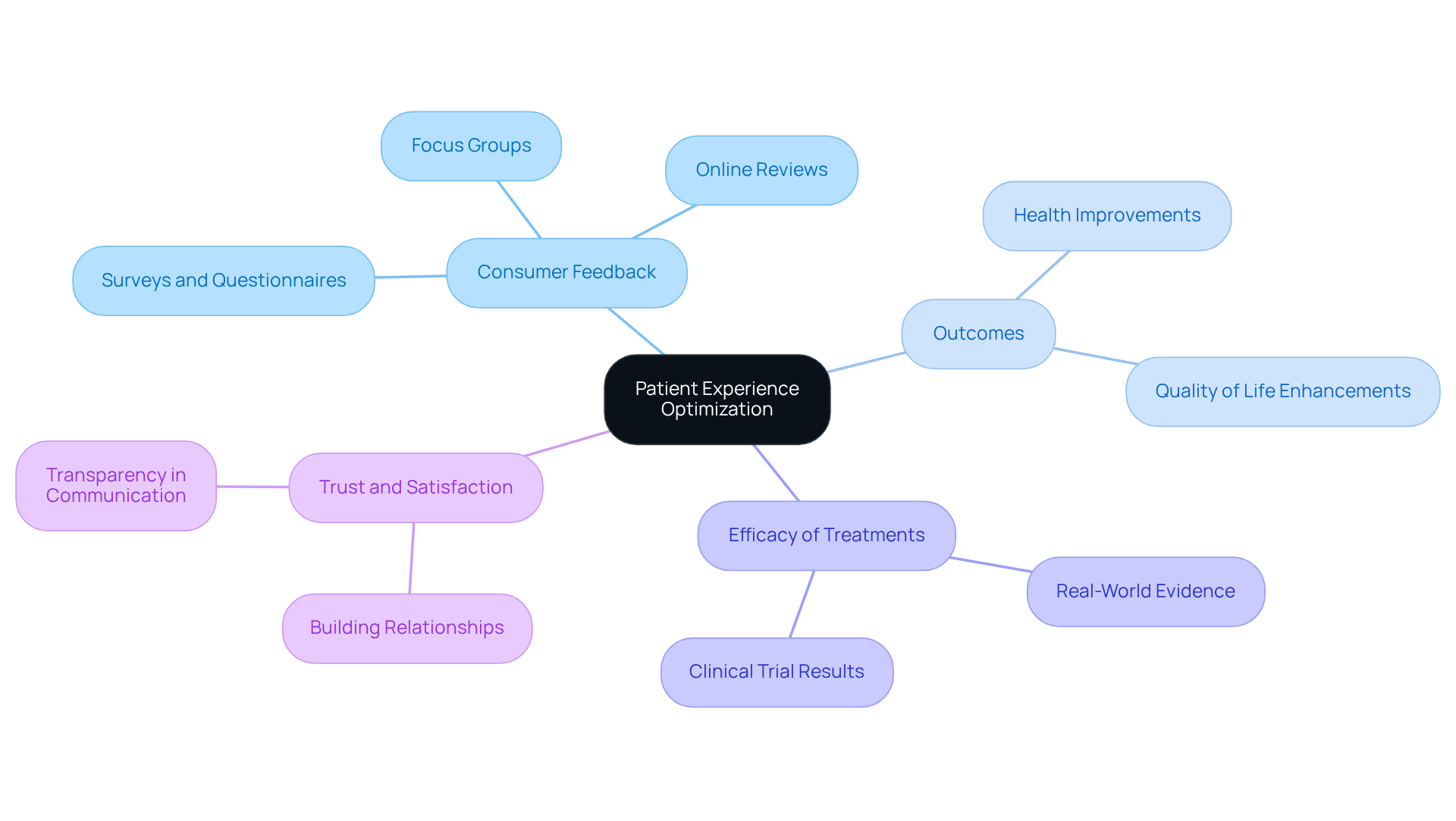 The center represents the main focus on optimizing patient experience, with branches showing how feedback and outcomes play a role in improving treatments and building trust. The center represents the main focus on optimizing patient experience, with branches showing how feedback and outcomes play a role in improving treatments and building trust.