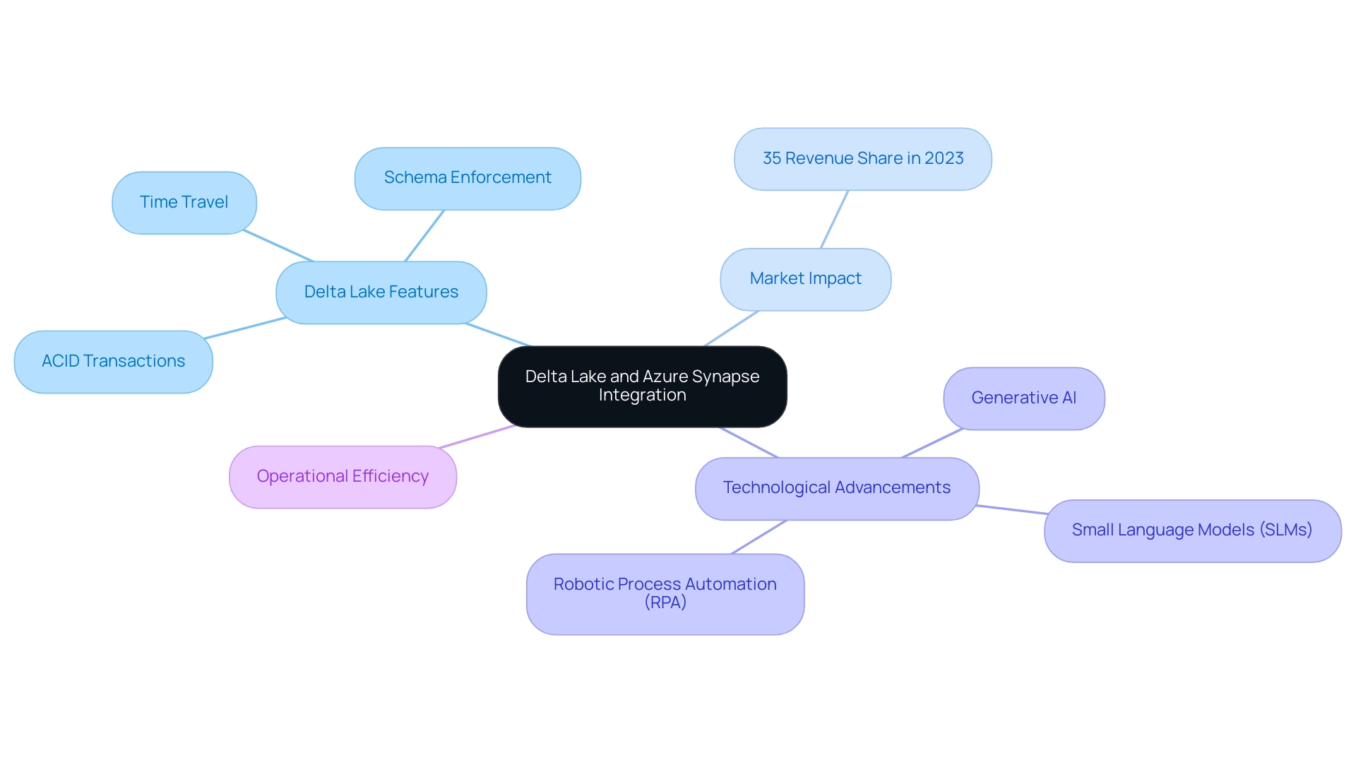 The central node represents the integration of Delta Lake and Azure Synapse, with branches detailing features, market impact, advancements, and operational benefits.