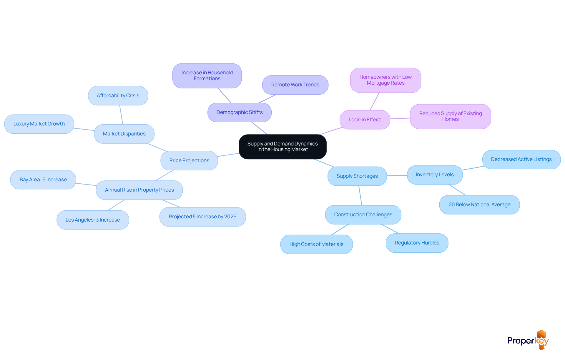 This mindmap illustrates the key factors affecting the housing market. Start at the center with the main theme, then explore each branch to see how supply and demand interact, including challenges and trends that buyers and sellers face. This mindmap illustrates the key factors affecting the housing market. Start at the center with the main theme, then explore each branch to see how supply and demand interact, including challenges and trends that buyers and sellers face.