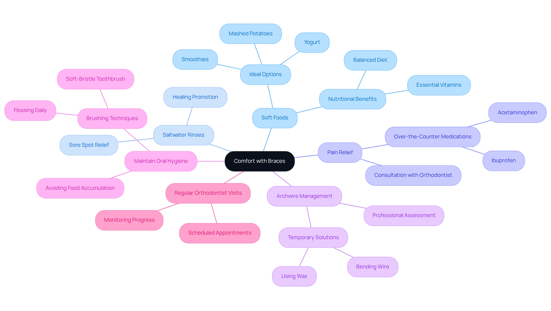 This mindmap shows various strategies to help your child feel more comfortable with braces. Start at the center with the main idea, then follow the branches to explore each tip and how it can help your child during their orthodontic journey. This mindmap shows various strategies to help your child feel more comfortable with braces. Start at the center with the main idea, then follow the branches to explore each tip and how it can help your child during their orthodontic journey.