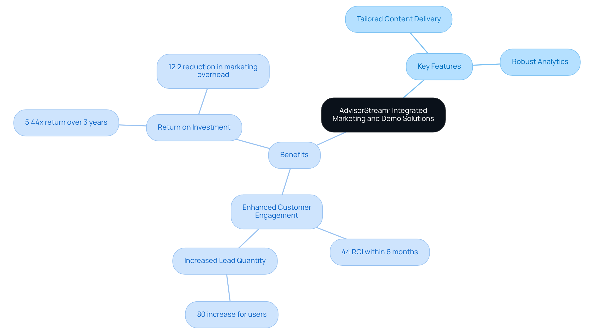 The center represents AdvisorStream, the solution for financial advisors. The branches show its key features and the benefits they provide, helping you see how everything connects and supports the main idea.