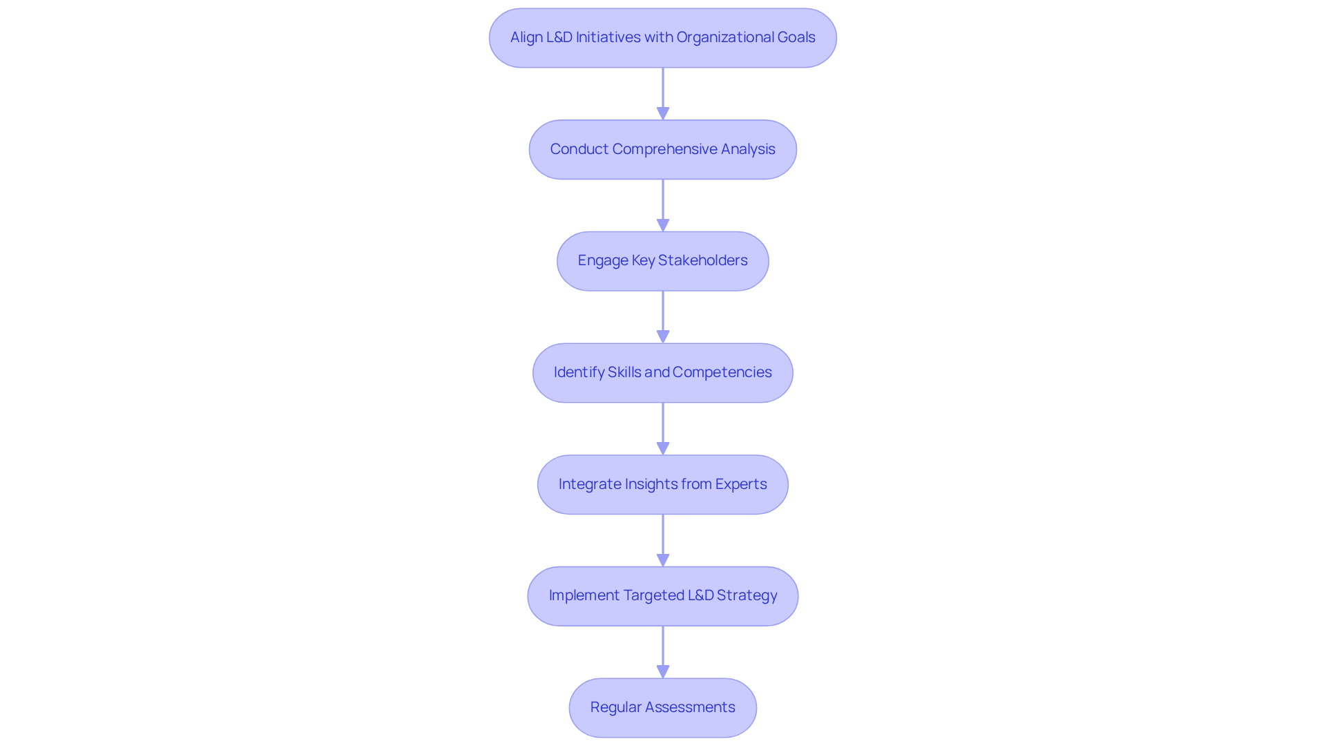 Follow the arrows to see how each step leads to the next in aligning your training programs with your organization's strategic objectives. Each box represents an important action to take.