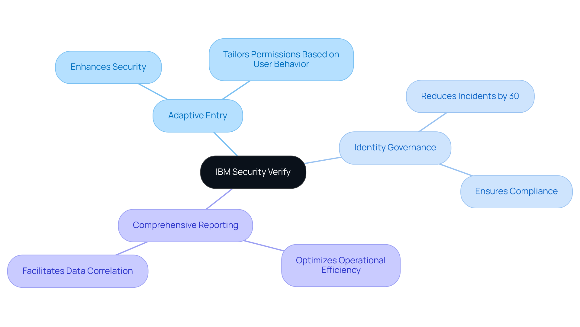 Start at the center with IBM Security Verify, then explore each feature and its benefits. The branches show how these features work together to enhance security and compliance.