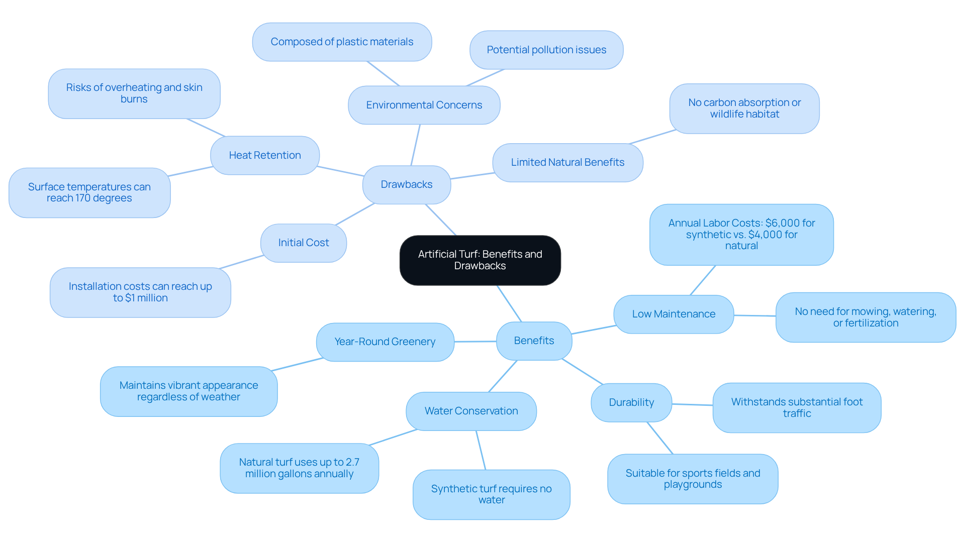 The central node represents the topic of artificial turf. The branches show the benefits in green and the drawbacks in red, helping you quickly identify the positive and negative aspects of using synthetic grass.