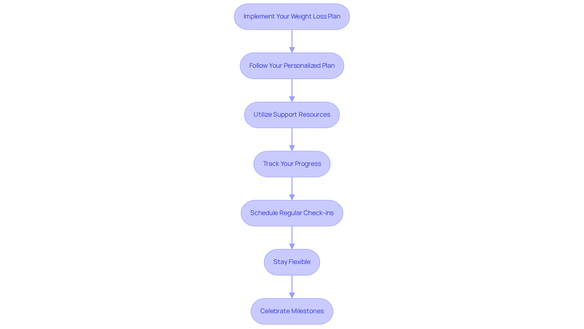 This flowchart outlines the key strategies for successfully implementing your weight loss plan. Each box represents a step you can take, and the arrows show how these steps connect. Start with your personalized plan and follow through to celebrate your milestones! This flowchart outlines the key strategies for successfully implementing your weight loss plan. Each box represents a step you can take, and the arrows show how these steps connect. Start with your personalized plan and follow through to celebrate your milestones!
