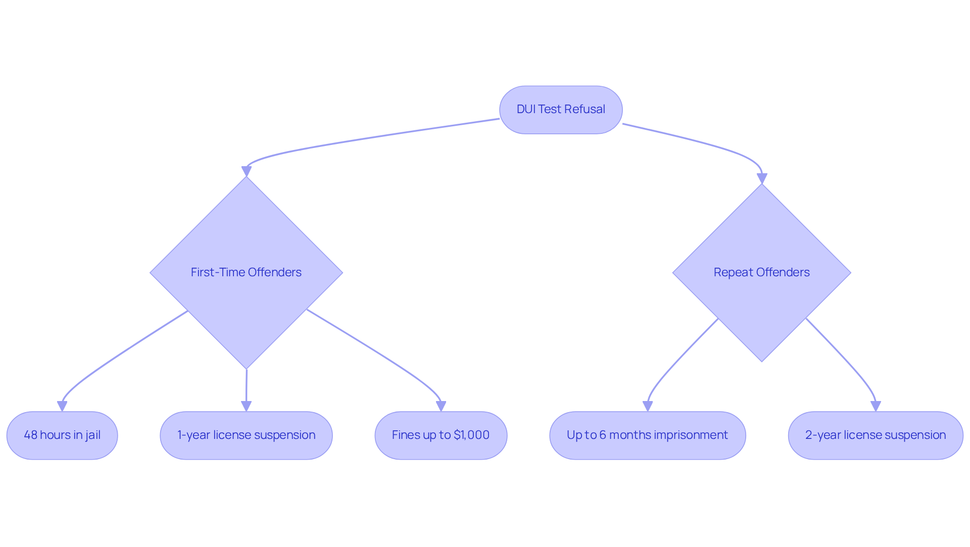 This flowchart shows what happens if you refuse a DUI test. Start at the top with the refusal, then follow the arrows to see the penalties for first-time and repeat offenders. Each box lists the specific consequences you might face. This flowchart shows what happens if you refuse a DUI test. Start at the top with the refusal, then follow the arrows to see the penalties for first-time and repeat offenders. Each box lists the specific consequences you might face.