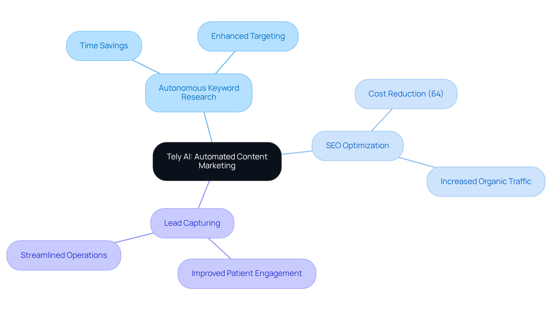 The center represents Tely AI's main focus, while branches show its features and the positive impacts they have on medical marketing. Follow the branches to understand how each feature contributes to better marketing strategies.