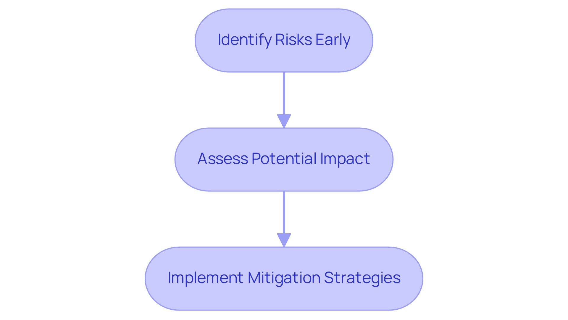 Follow the arrows to see how construction teams can proactively manage risks - starting from identifying risks, assessing their impact, and finally implementing strategies to mitigate them.
