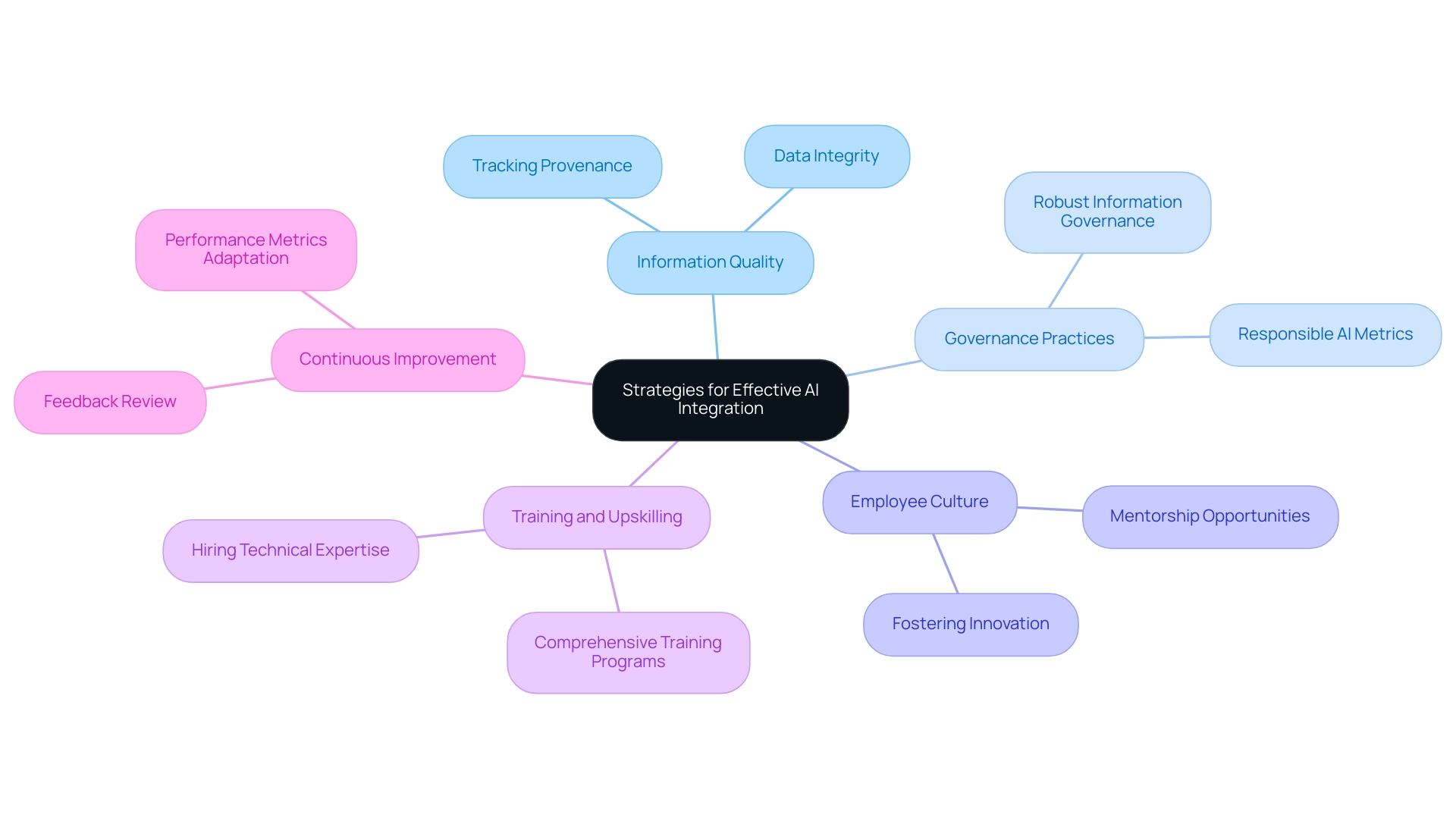 The central node represents the overall theme, with branches indicating key strategies and sub-nodes detailing specific actions or observations within each strategy.