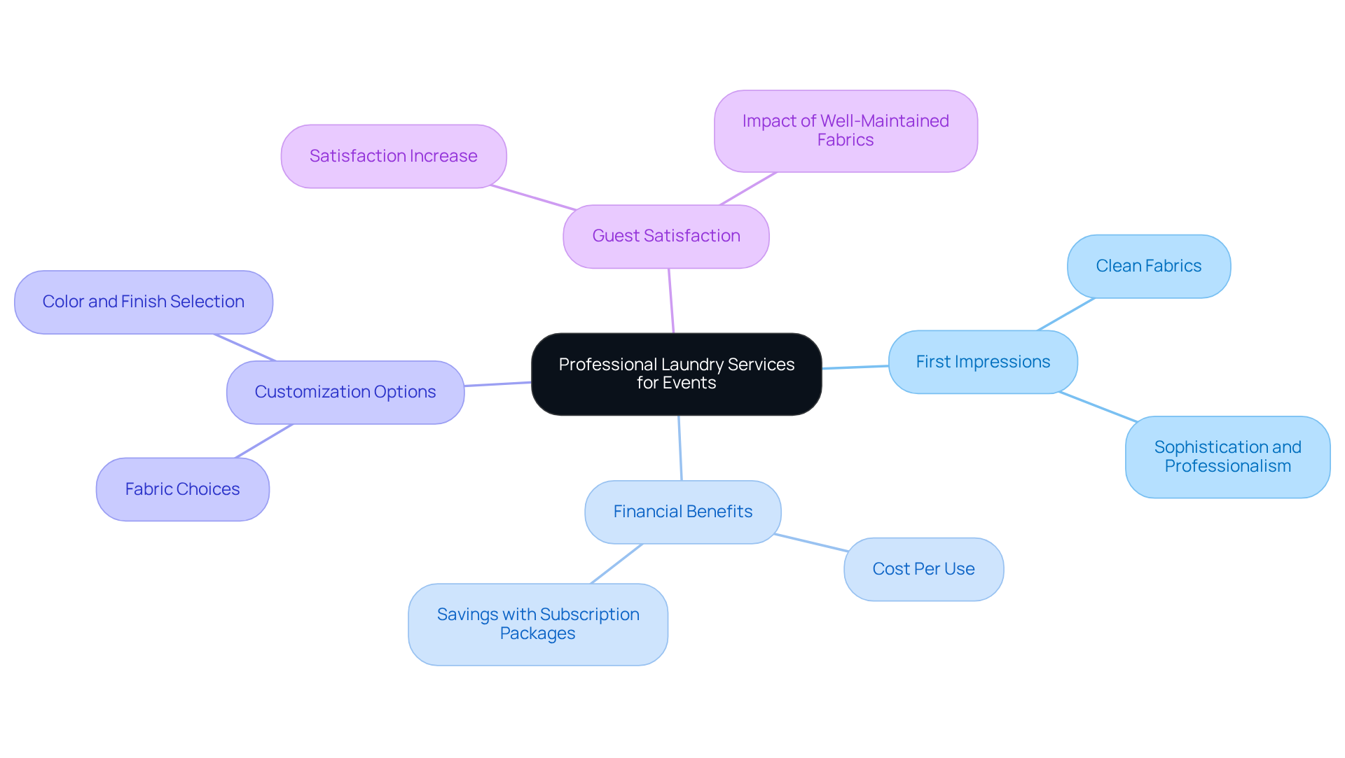 The central node represents the main topic, while the branches show different benefits and features of using professional laundry services. Each branch connects to specific details that support the overall theme of enhancing event presentation.