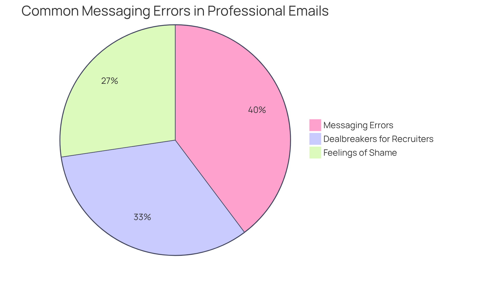 This chart shows the common mistakes made by professionals in group thank-you emails. The bigger the slice, the more common the mistake. It highlights the importance of being careful with emails to make a good impression. This chart shows the common mistakes made by professionals in group thank-you emails. The bigger the slice, the more common the mistake. It highlights the importance of being careful with emails to make a good impression.