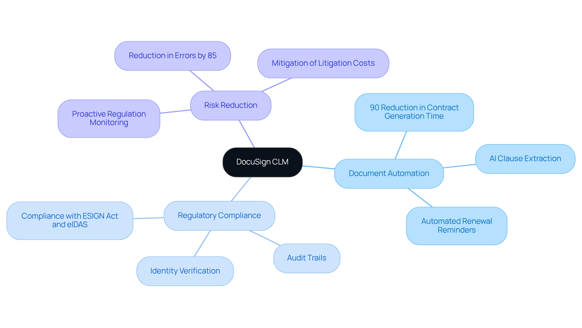 The central node represents DocuSign CLM, while the branches show its key features and the benefits they provide. Follow the branches to understand how each feature contributes to effective contract management and compliance.
