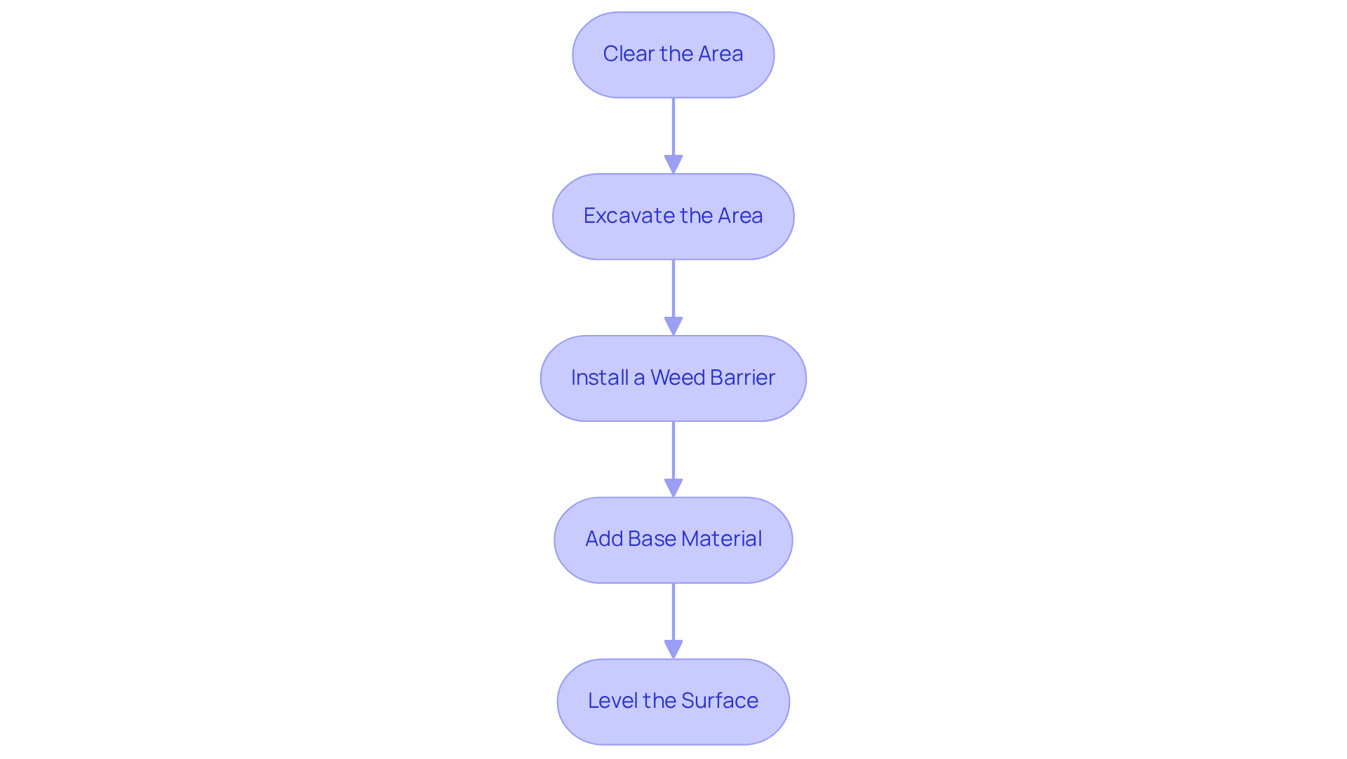 Each box represents a step in the preparation process. Follow the arrows to see how to move from clearing the area to leveling the surface, ensuring a smooth installation of your new artificial turf.