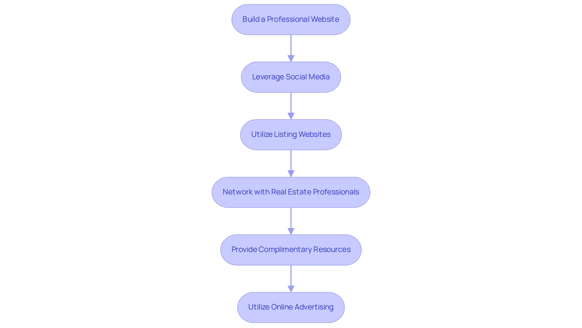 Each box represents a distinct marketing strategy, with arrows indicating the flow between strategies.