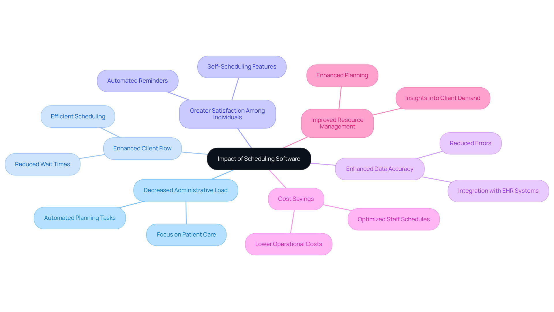 This mindmap shows how scheduling software affects various aspects of healthcare management. Each branch represents a key impact, and you can explore how each one contributes to better operational efficiency and patient satisfaction. This mindmap shows how scheduling software affects various aspects of healthcare management. Each branch represents a key impact, and you can explore how each one contributes to better operational efficiency and patient satisfaction.