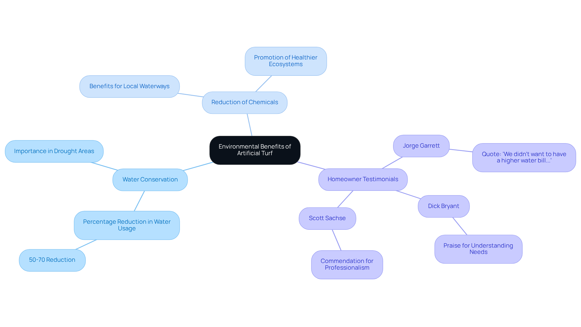 The central node represents the main topic, while branches show specific benefits and homeowner experiences. Each branch highlights how synthetic grass contributes to sustainability and conservation.