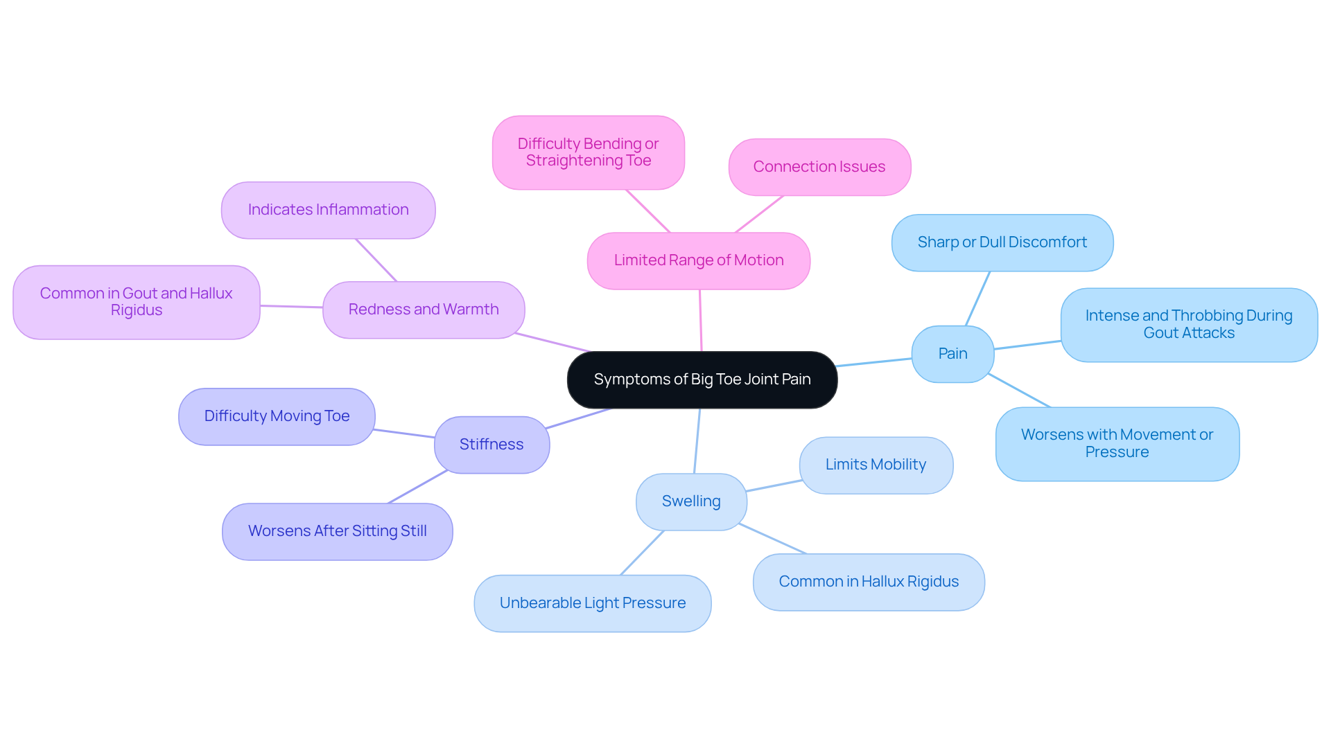 This mindmap starts with the main topic in the center and branches out to show different symptoms. Each branch represents a symptom, and the sub-branches provide more details about what that symptom entails. It's a great way to see how these symptoms relate to the overall issue of big toe joint pain. This mindmap starts with the main topic in the center and branches out to show different symptoms. Each branch represents a symptom, and the sub-branches provide more details about what that symptom entails. It's a great way to see how these symptoms relate to the overall issue of big toe joint pain.