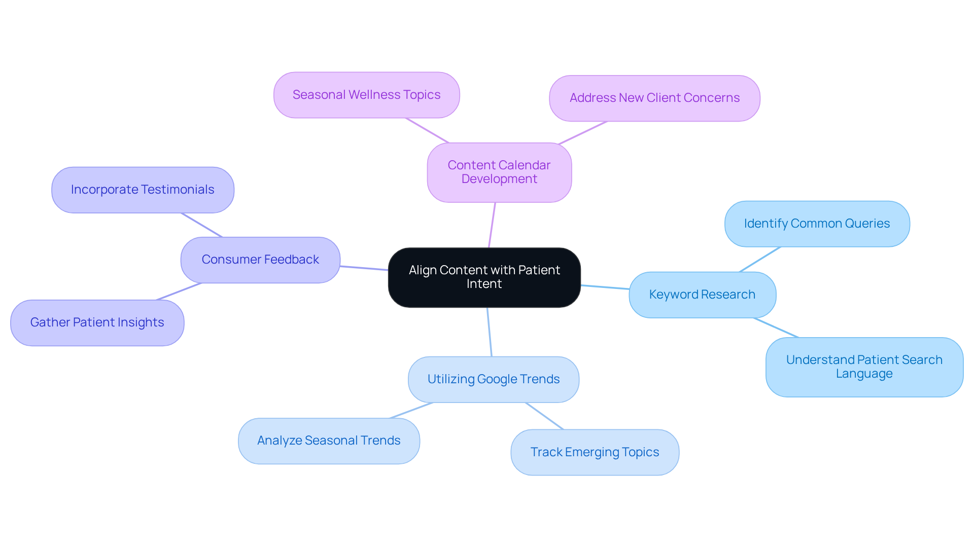 Start at the center with the main goal of aligning content. Follow the branches to explore different strategies and actions that can help marketers engage effectively with patients. Start at the center with the main goal of aligning content. Follow the branches to explore different strategies and actions that can help marketers engage effectively with patients.