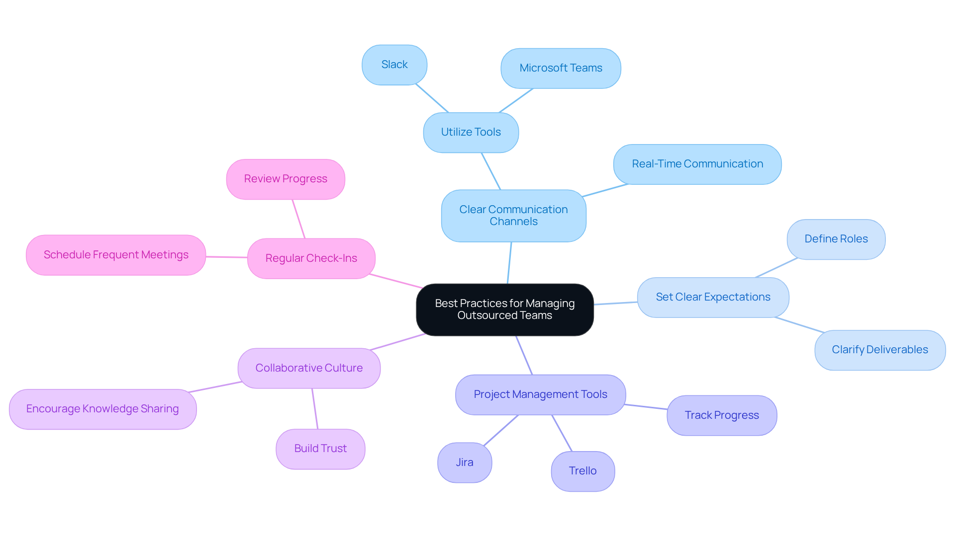 The central node represents the main topic, while each branch shows a specific best practice. Follow the branches to explore how each practice contributes to effective management of outsourced teams. The central node represents the main topic, while each branch shows a specific best practice. Follow the branches to explore how each practice contributes to effective management of outsourced teams.