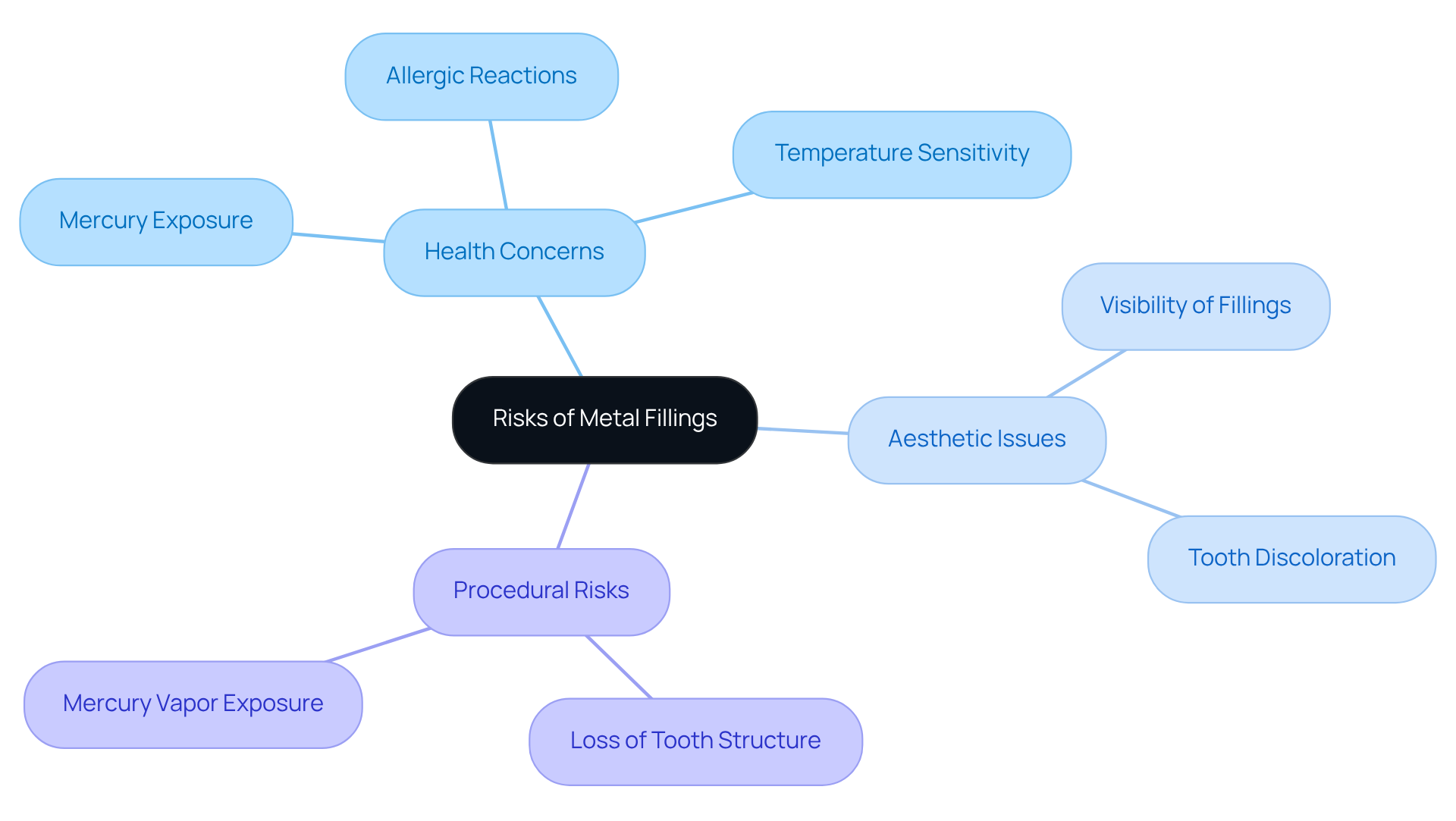 This mindmap illustrates the various risks associated with metal fillings. Start at the center with the main topic, then explore the branches to see different categories of risks, each with specific concerns. This helps you understand the complexities of choosing dental fillings and the factors to discuss with your dentist. This mindmap illustrates the various risks associated with metal fillings. Start at the center with the main topic, then explore the branches to see different categories of risks, each with specific concerns. This helps you understand the complexities of choosing dental fillings and the factors to discuss with your dentist.