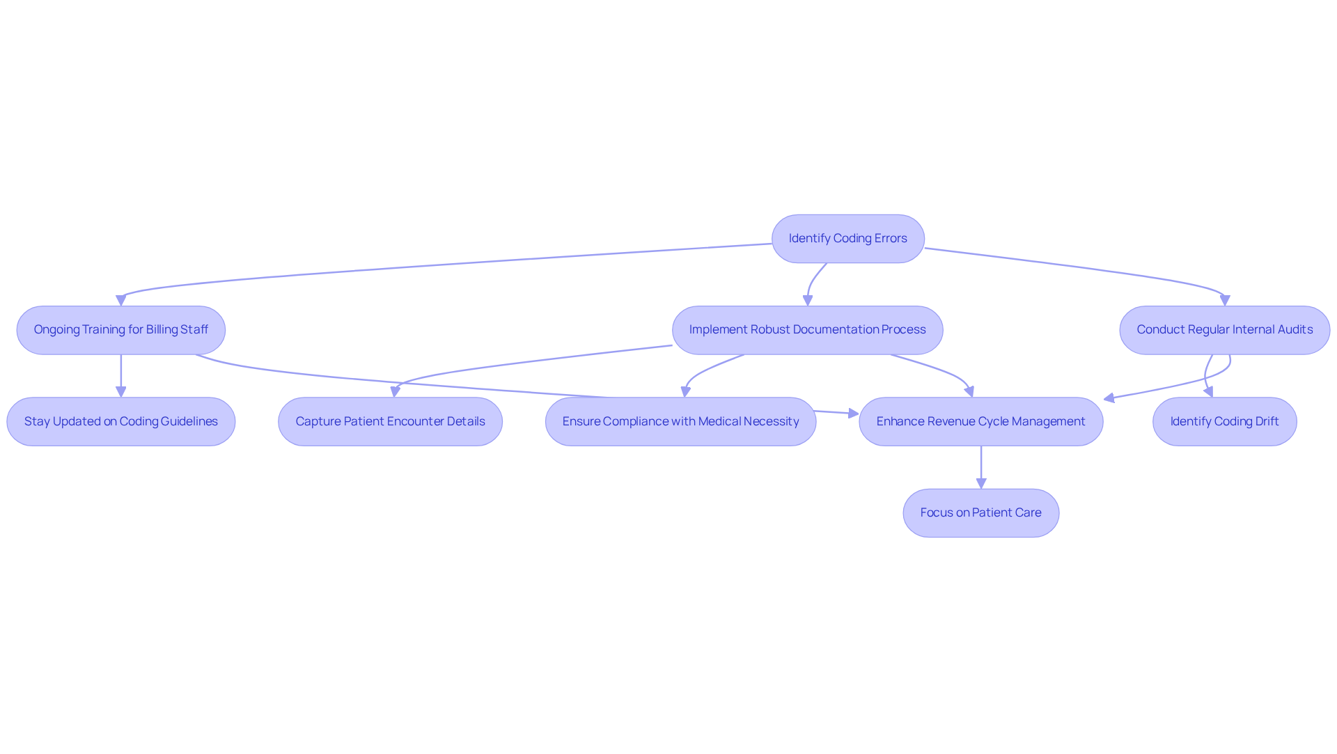 This flowchart shows the steps mental health clinics can take to reduce coding errors and improve documentation. Each box represents a key action, and the arrows indicate the flow from one step to the next. Following these steps can help clinics enhance their revenue cycle management and focus more on patient care. This flowchart shows the steps mental health clinics can take to reduce coding errors and improve documentation. Each box represents a key action, and the arrows indicate the flow from one step to the next. Following these steps can help clinics enhance their revenue cycle management and focus more on patient care.