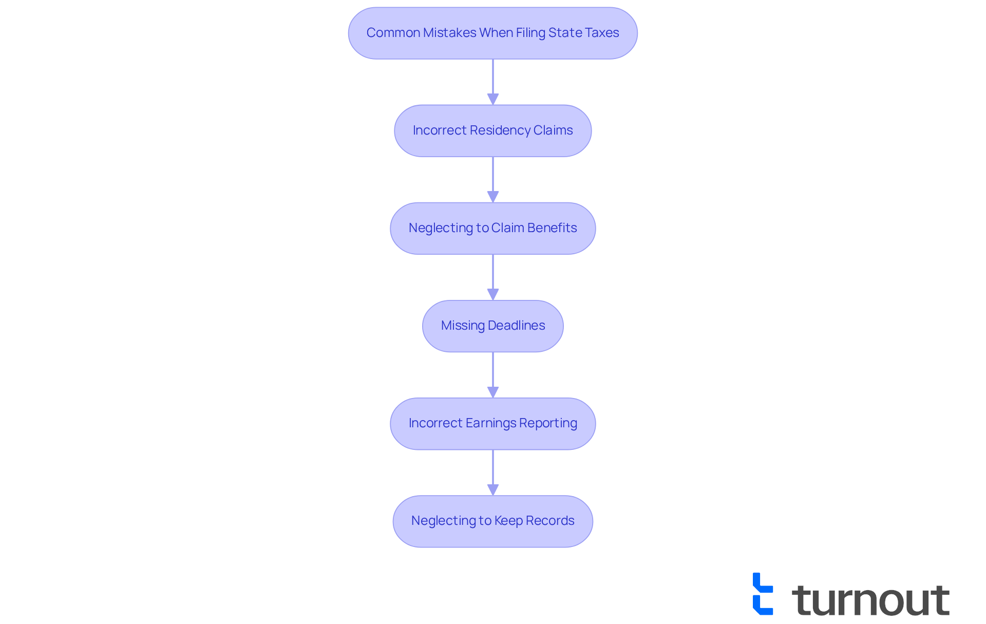 Each box represents a common mistake taxpayers make. Follow the arrows to see how avoiding these mistakes can help you have a smoother tax filing experience. Each box represents a common mistake taxpayers make. Follow the arrows to see how avoiding these mistakes can help you have a smoother tax filing experience.
