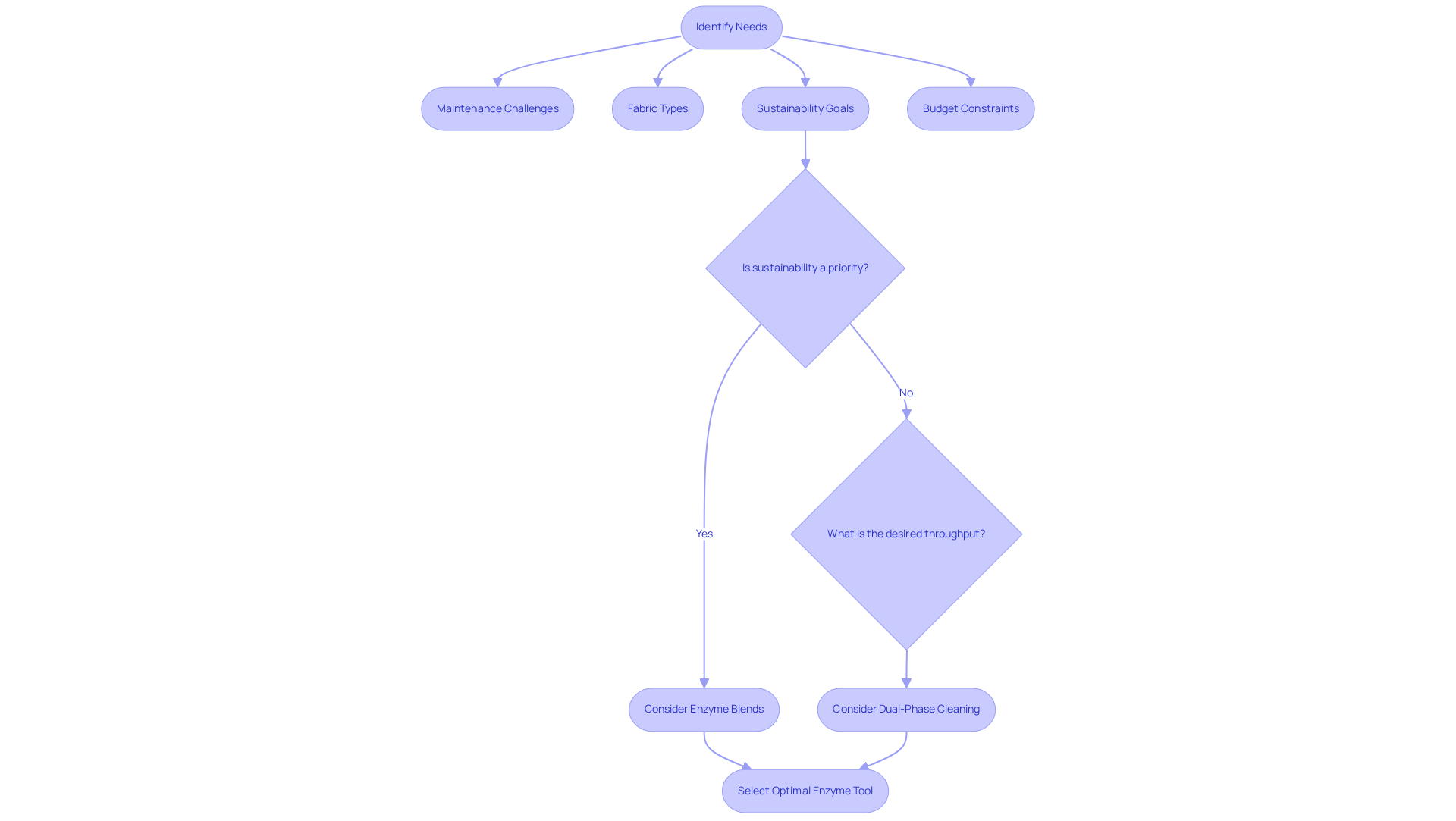 Follow the flow from identifying your needs to considering various factors that will help you choose the best enzyme formulation tool for your laundry manufacturing needs.