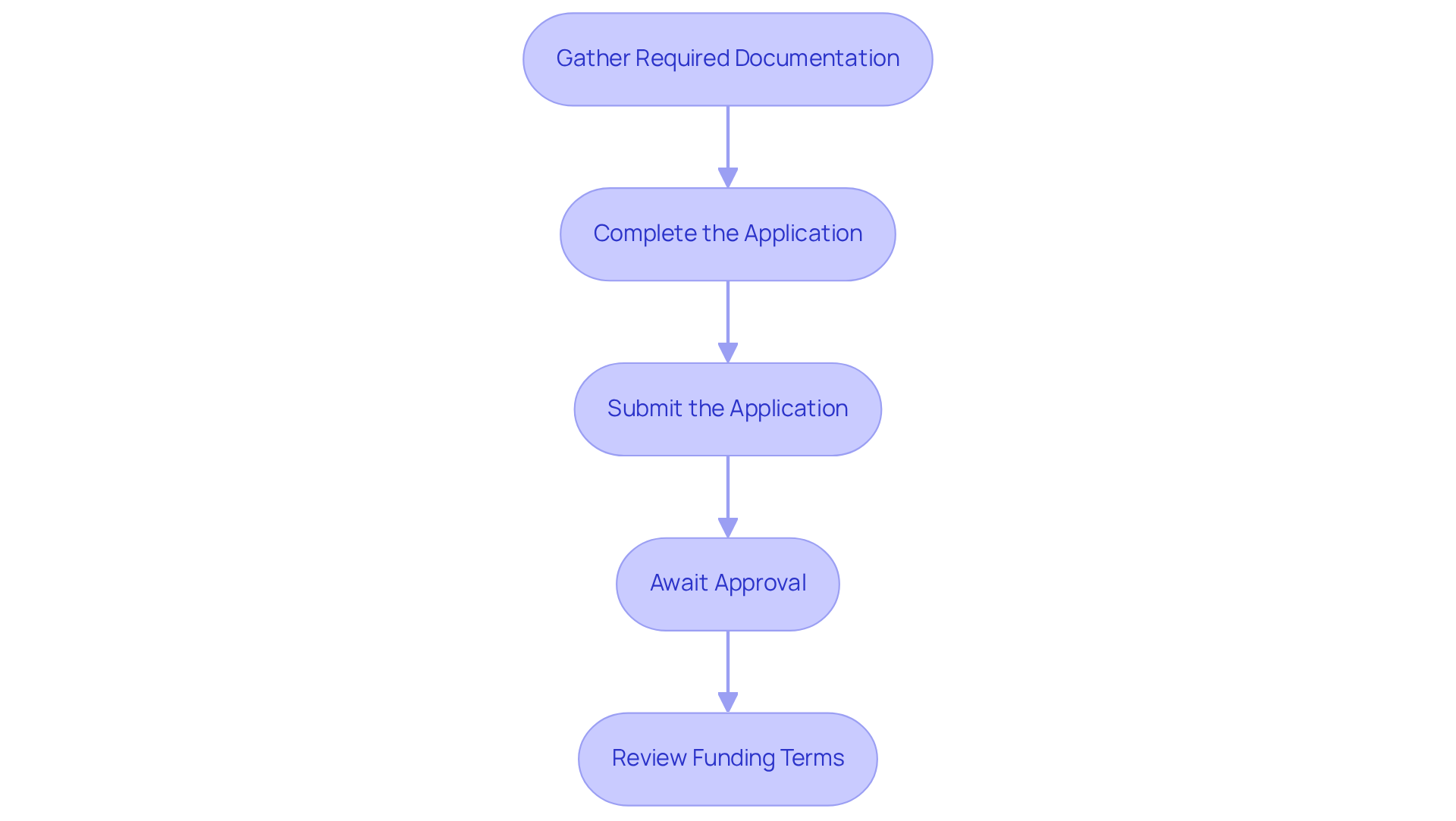 Each box represents a step in the financing application process. Follow the arrows to see how to move from gathering documents to reviewing your funding terms.