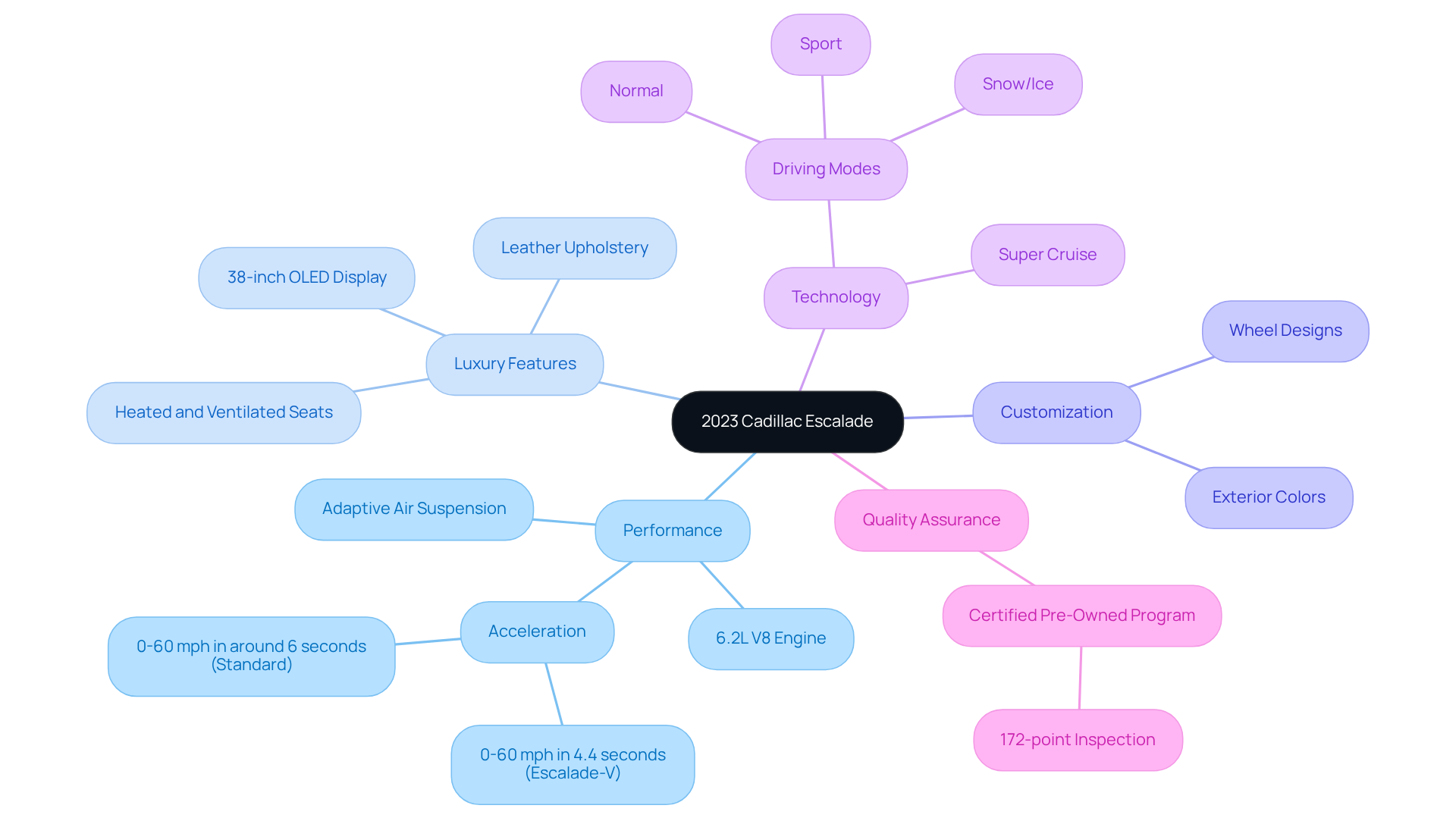 This mindmap starts with the Cadillac Escalade at the center, branching out to show its key features. Each branch represents a different aspect of the vehicle, making it easy to see how luxury and performance come together. Follow the branches to explore details about performance specs, luxury interior elements, customization options, and advanced technology. This mindmap starts with the Cadillac Escalade at the center, branching out to show its key features. Each branch represents a different aspect of the vehicle, making it easy to see how luxury and performance come together. Follow the branches to explore details about performance specs, luxury interior elements, customization options, and advanced technology.