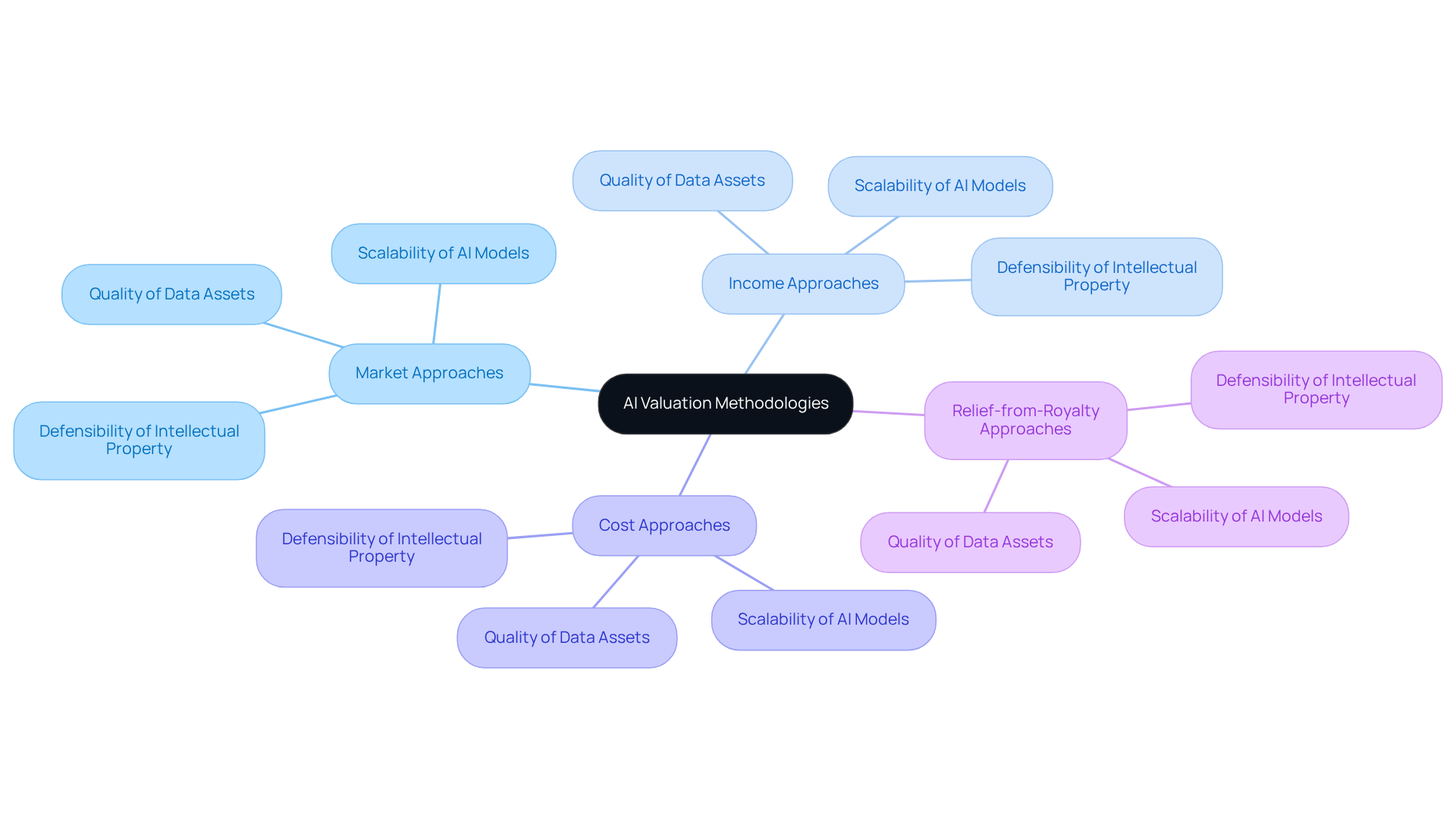 This mindmap starts with the central theme of AI valuation methodologies. Each branch represents a different approach, and the sub-branches detail the critical factors considered in each approach. This structure helps you see how these methodologies interconnect and contribute to effective AI asset valuation.