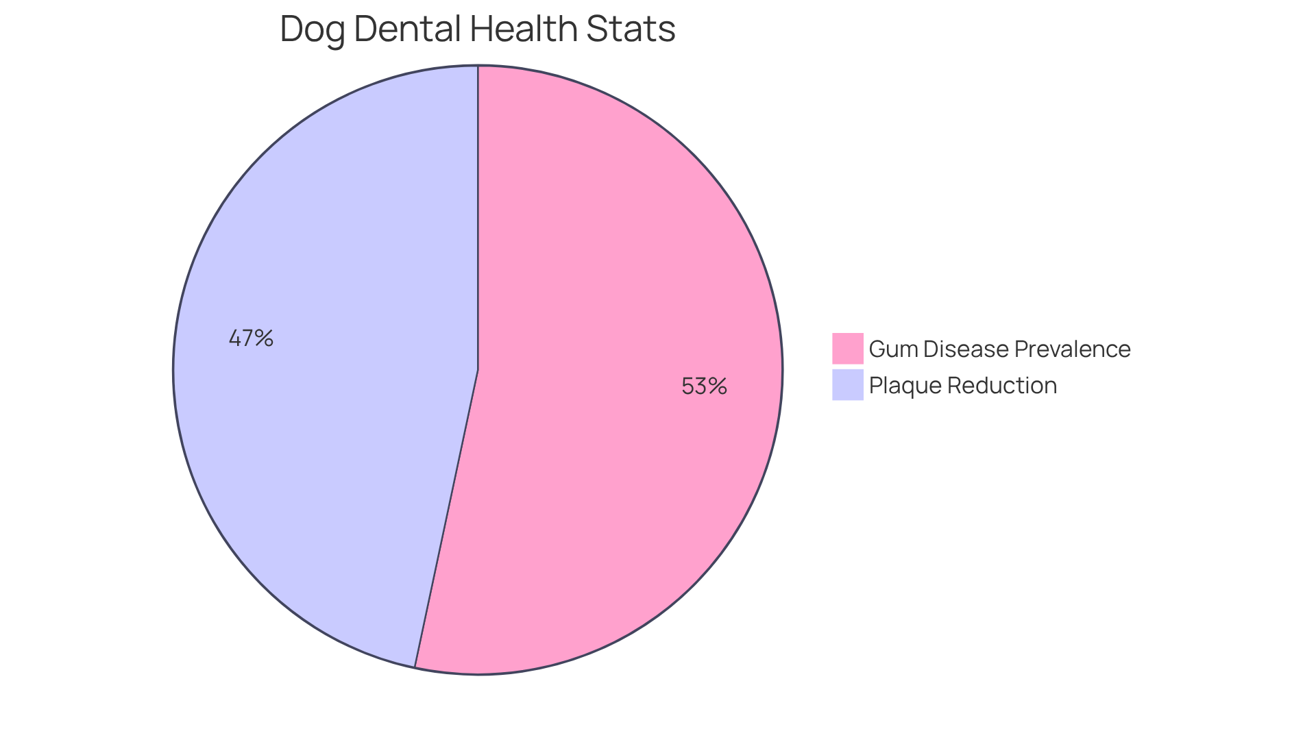 The red slice shows how many dogs are affected by gum disease, while the green slice shows the effectiveness of dental chews in reducing plaque and tartar. Together, they highlight the importance of incorporating these treats into a dog's routine.