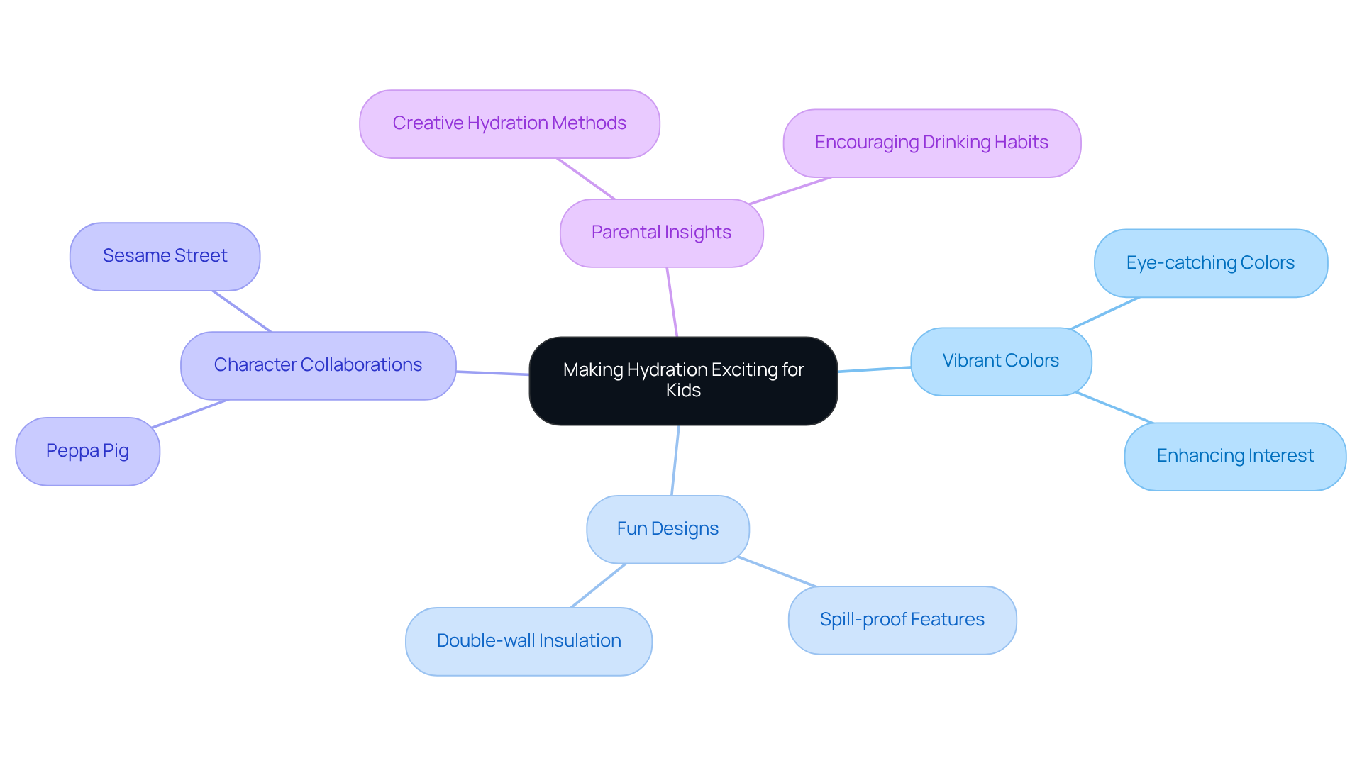 This mindmap illustrates how different aspects of toddler drinkware contribute to making hydration enjoyable. Start at the center with the main idea, then explore how colors, designs, and characters work together to encourage kids to drink more water.