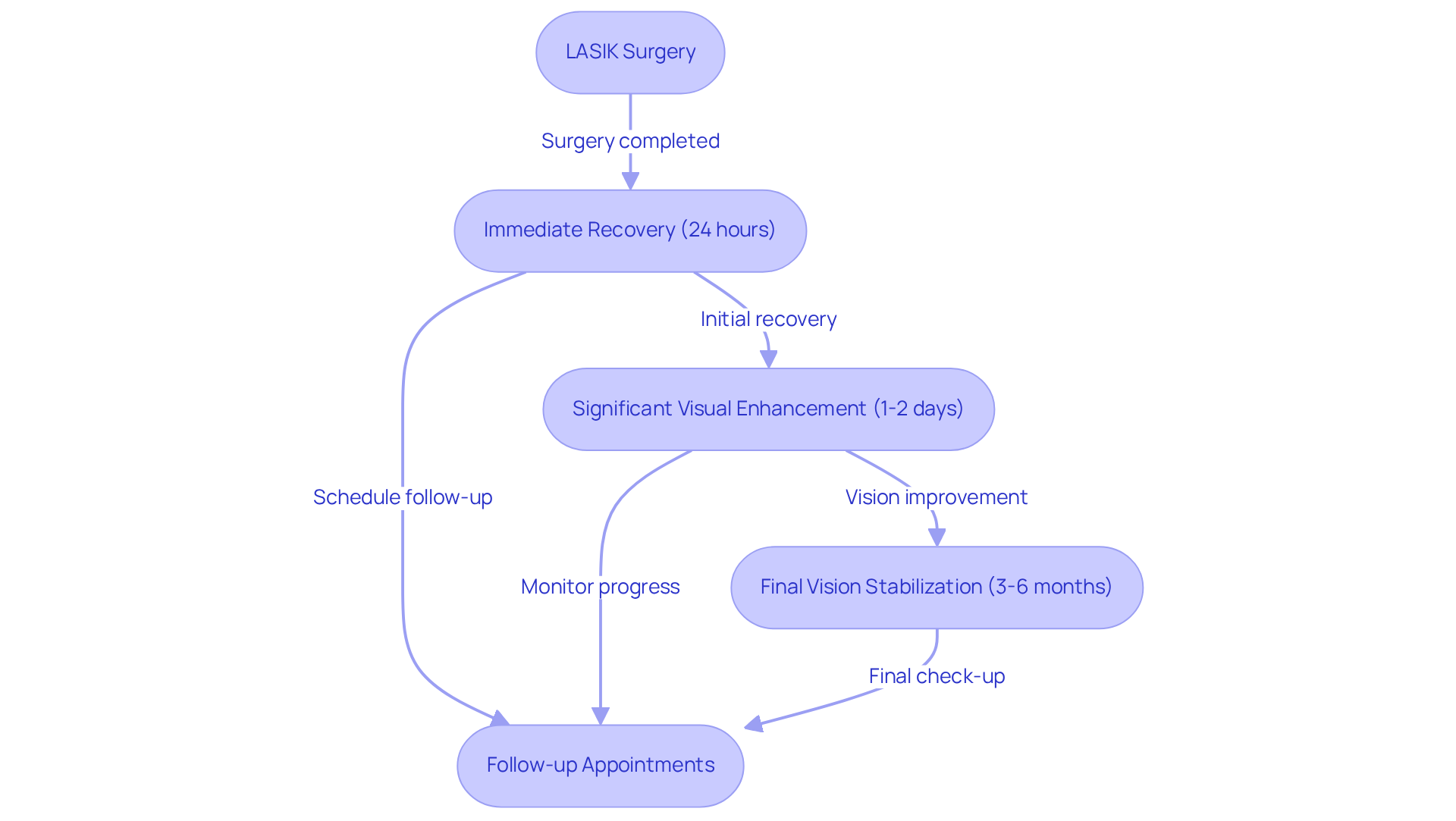 This flowchart shows the recovery journey after LASIK surgery. Start at the top with the surgery, then follow the arrows to see what to expect at each stage, from immediate recovery to achieving stable vision.