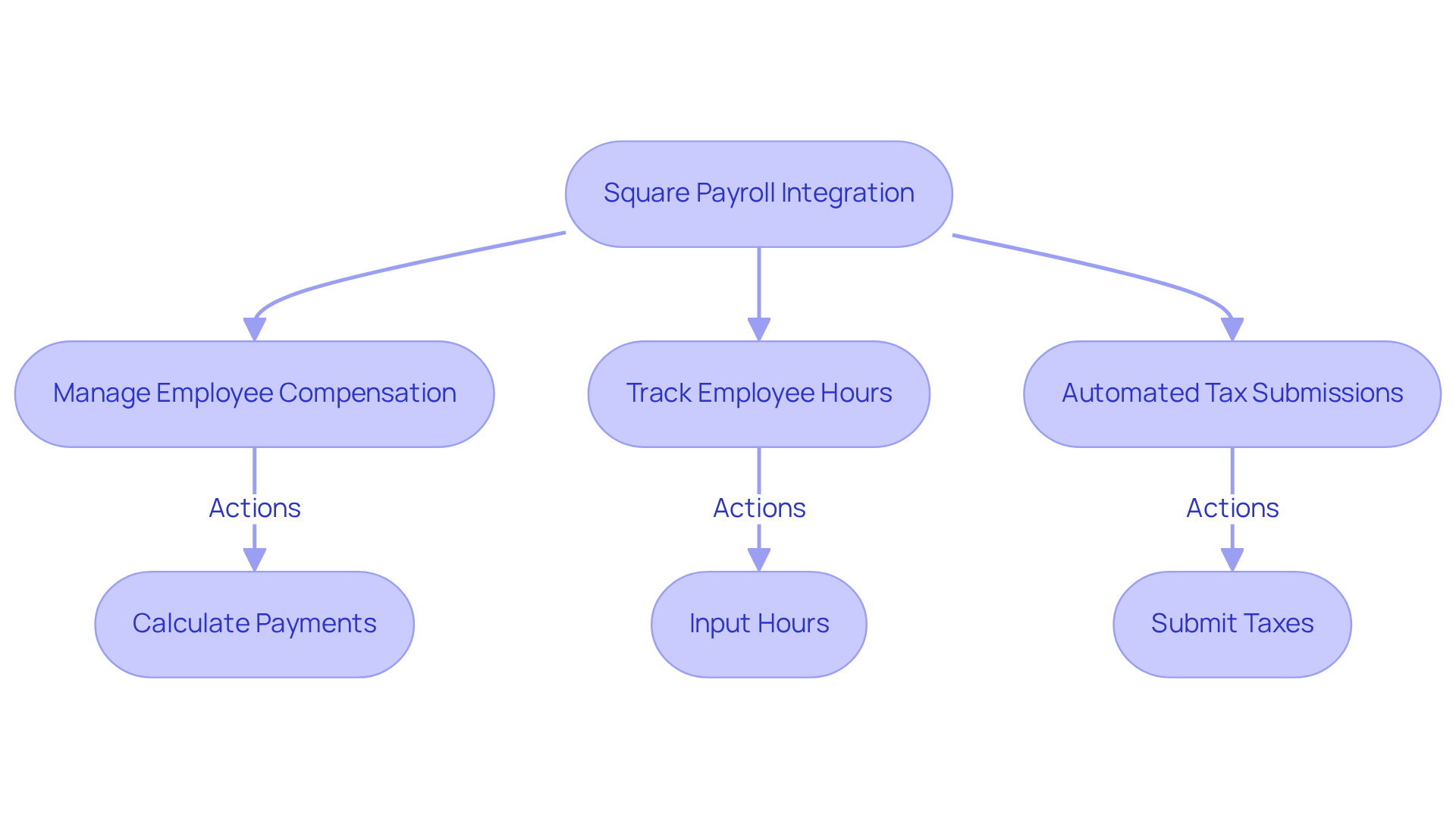 This flowchart shows how Square Payroll connects different payroll functions. Follow the arrows to see how managing compensation, tracking hours, and submitting taxes work together in a seamless process.