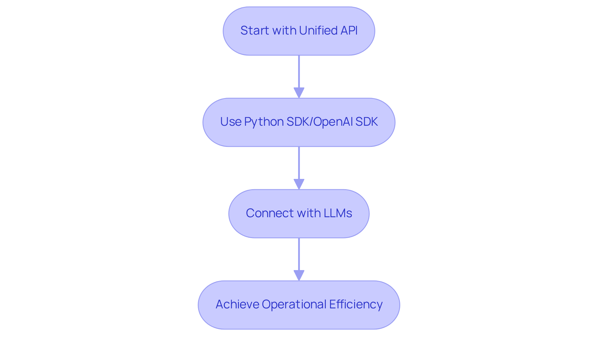 Each box represents a step in the integration journey. Follow the arrows to see how each step leads to the next, culminating in improved efficiency and innovation.