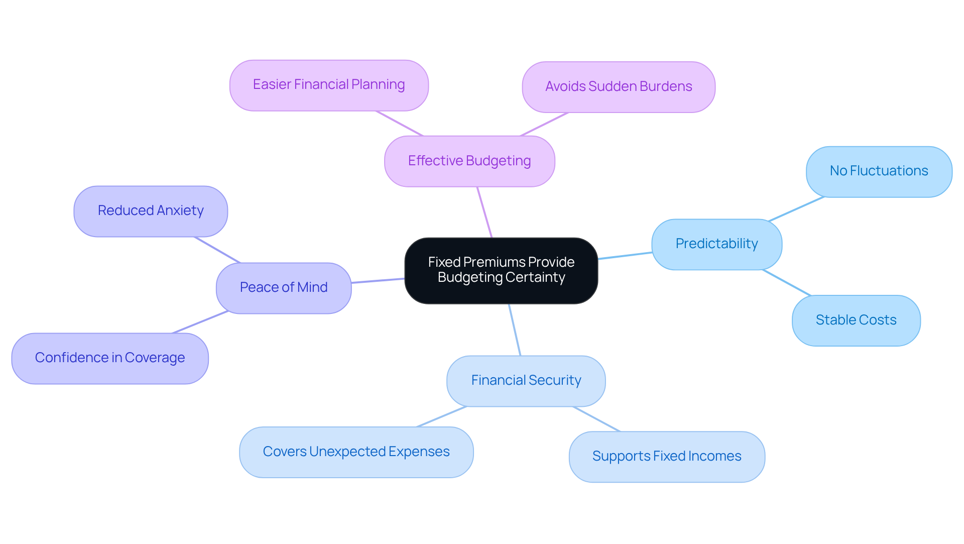 The center shows the main idea of fixed premiums, and the branches illustrate how they help seniors feel secure and manage their finances better. Each color represents a different benefit, making it easy to follow the connections.