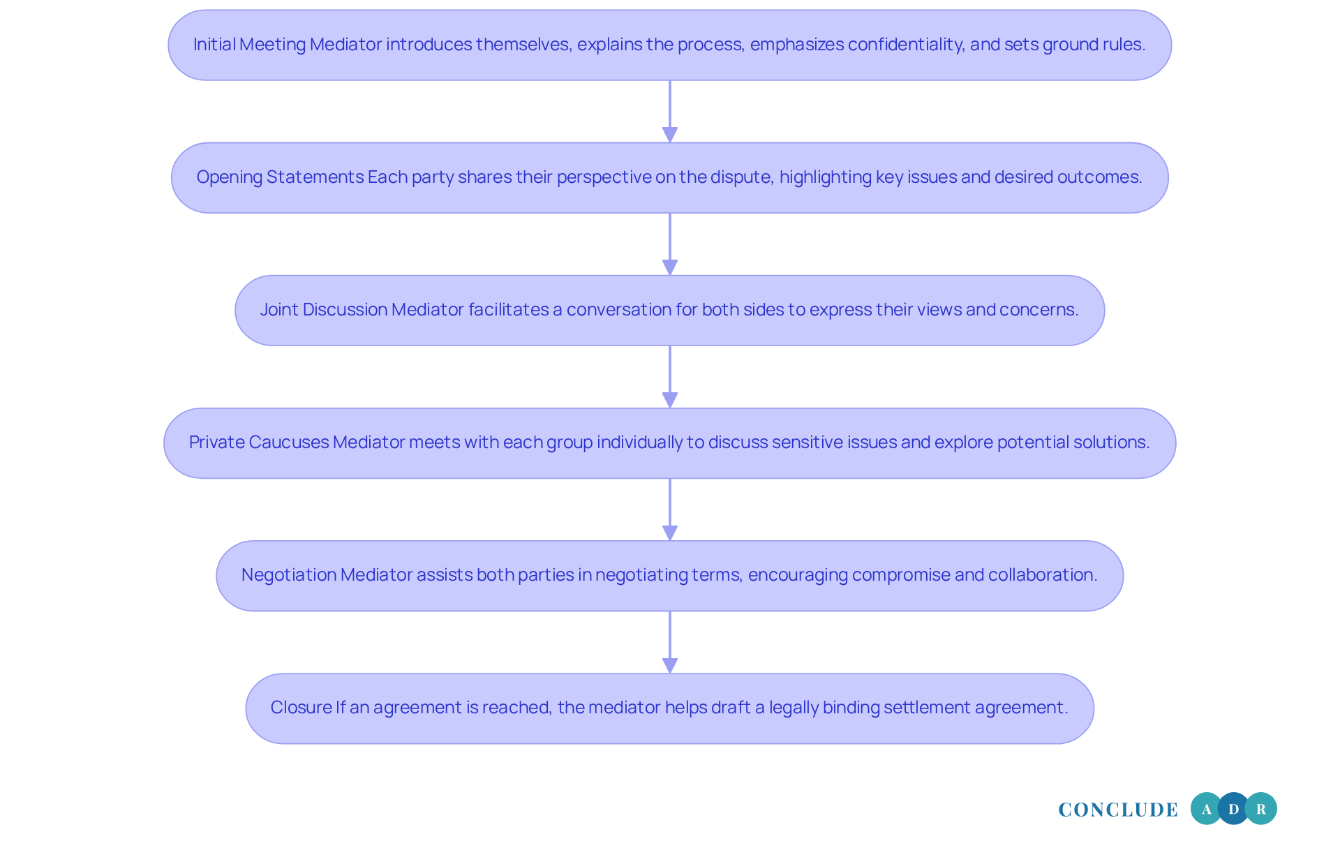 Each box represents a step in the mediation journey. Follow the arrows to see how the process unfolds, from the initial meeting to the final closure.