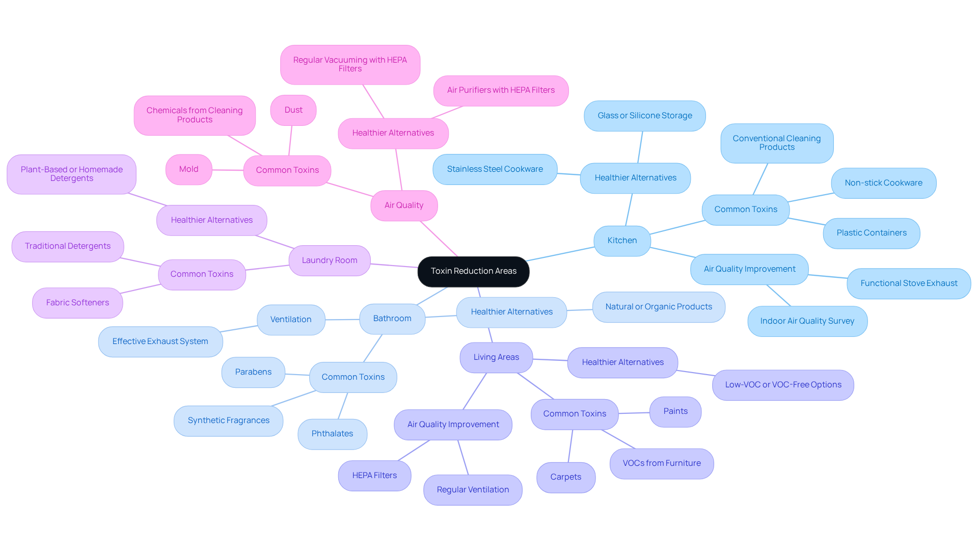 The central node represents the overall goal of reducing toxins. Each branch represents a specific area in your home where toxins might be present, and the sub-branches detail the types of toxins and healthier alternatives you can choose. The central node represents the overall goal of reducing toxins. Each branch represents a specific area in your home where toxins might be present, and the sub-branches detail the types of toxins and healthier alternatives you can choose.