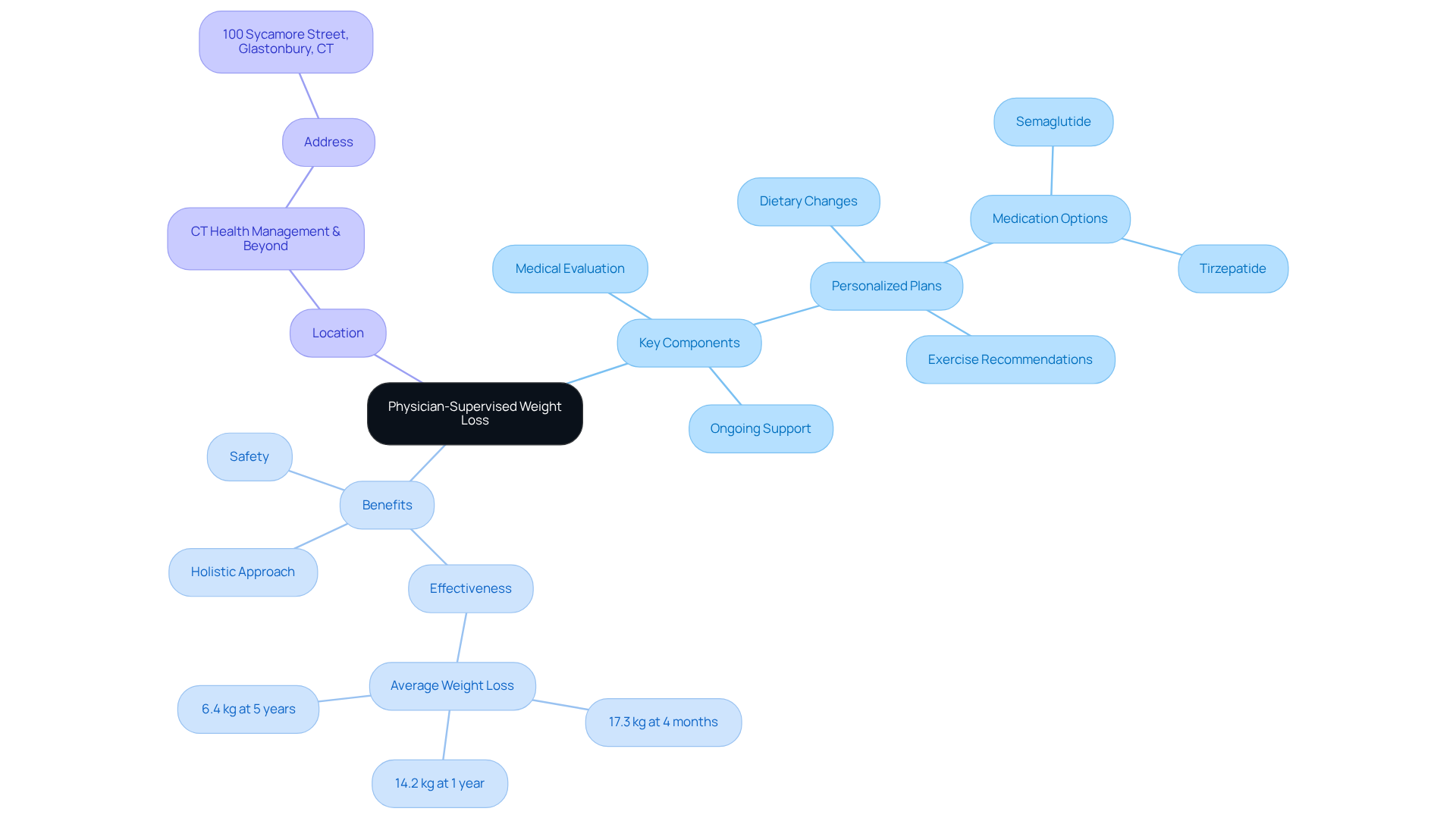 This mindmap shows how physician-supervised weight loss is structured. Start at the center with the main topic, then follow the branches to see the key components of the program and the benefits it offers. Each branch represents an important aspect of the weight loss journey, helping you understand how they all connect. This mindmap shows how physician-supervised weight loss is structured. Start at the center with the main topic, then follow the branches to see the key components of the program and the benefits it offers. Each branch represents an important aspect of the weight loss journey, helping you understand how they all connect.
