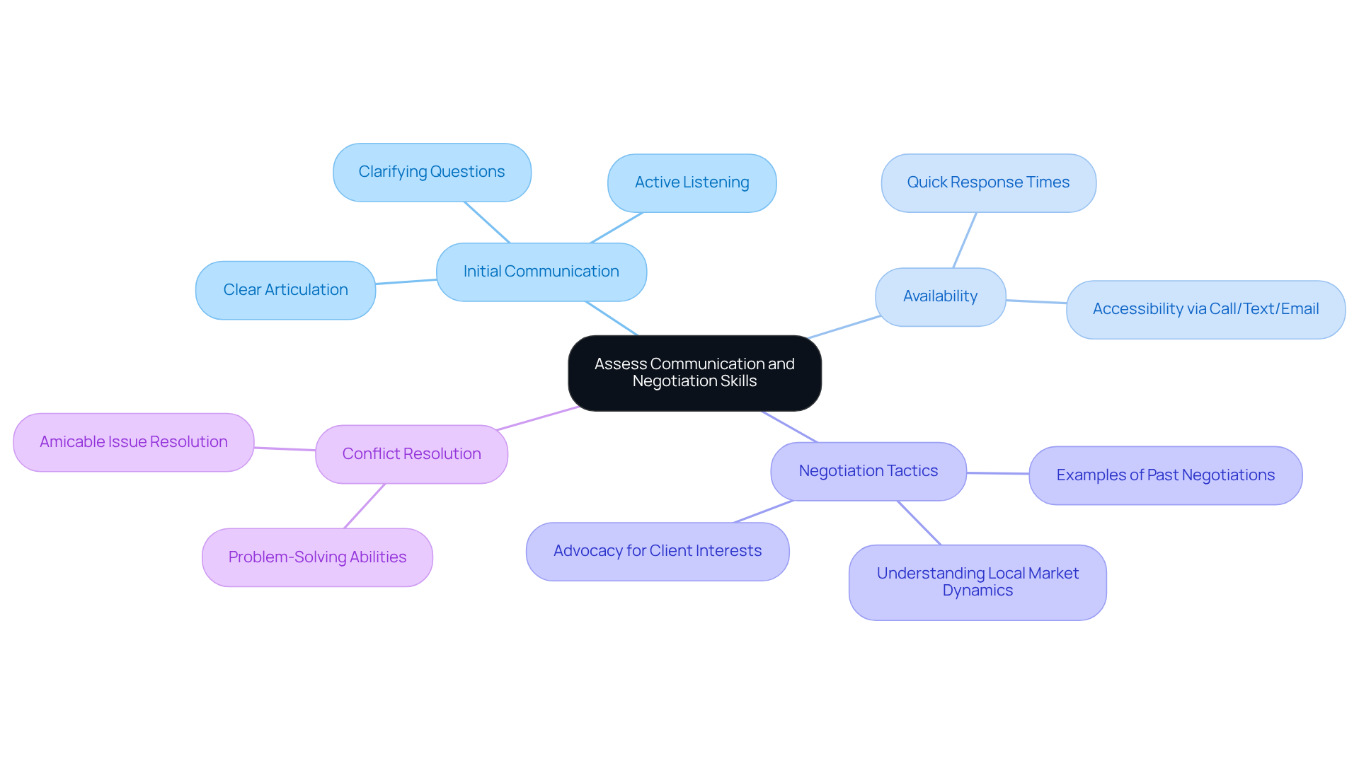 The central node represents the main focus on communication and negotiation skills, while the branches show the specific areas to consider when choosing a real estate agent. Each branch highlights important factors that contribute to a successful real estate experience.