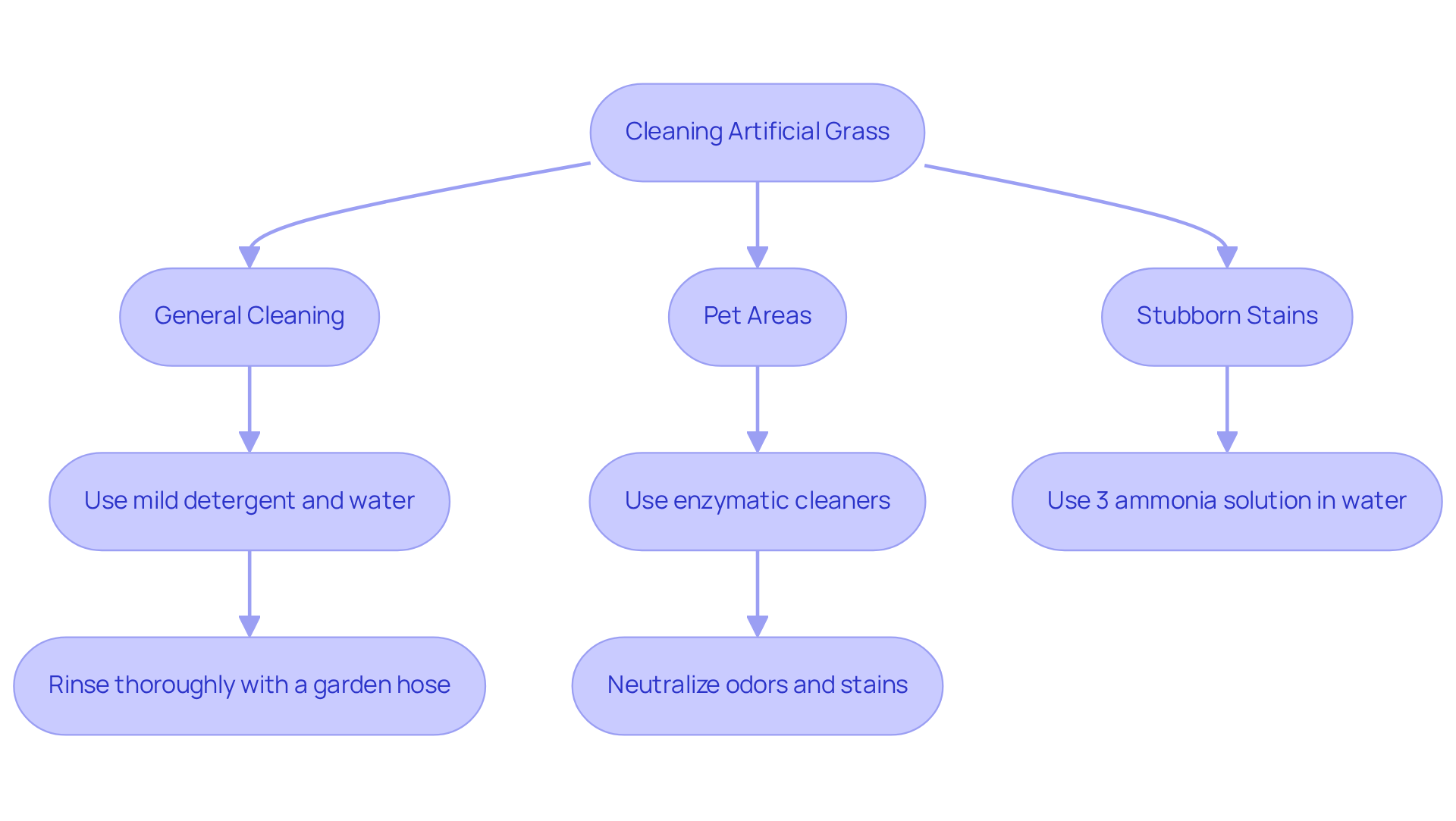 Follow the arrows to see the best cleaning methods for your artificial grass. Each path shows specific actions based on the type of cleaning needed, helping you maintain a clean and inviting surface.