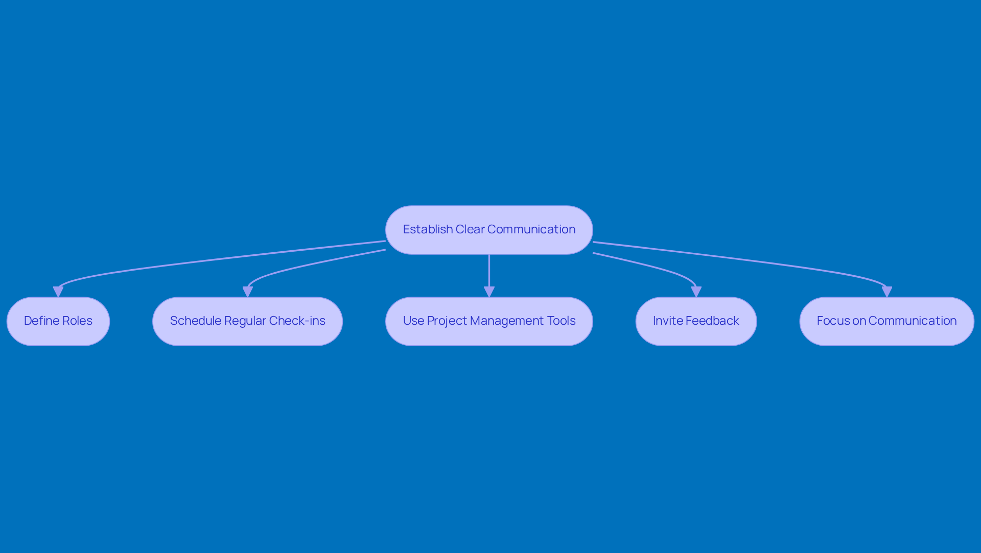 Follow the arrows to see the steps for effective communication. Each box represents an action that helps strengthen your partnership and improve tax compliance.