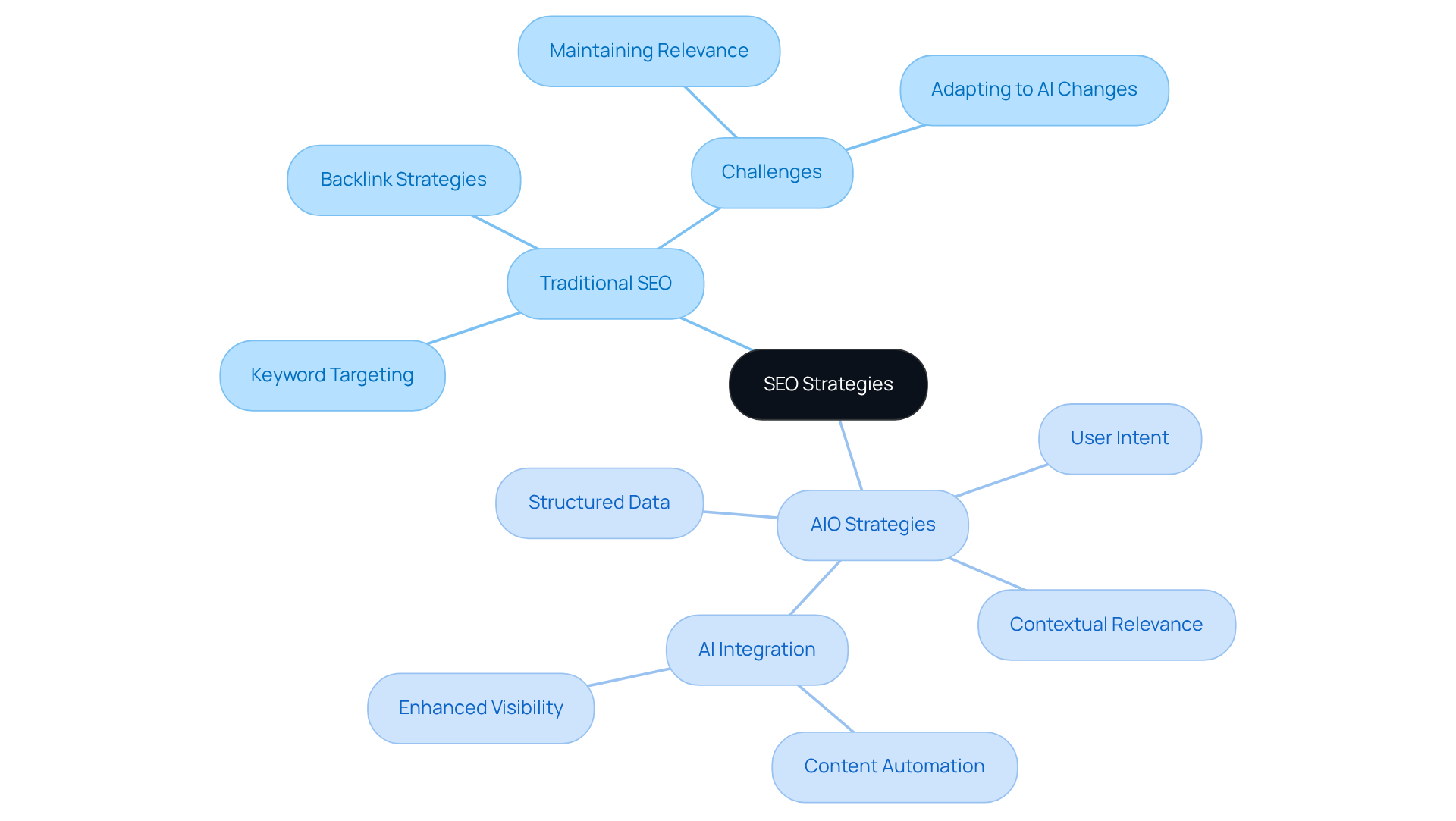 The central node represents the overall topic of SEO strategies. The branches show the two main types: Traditional SEO focuses on keywords and backlinks, while AIO emphasizes user intent and AI optimization. Each sub-branch provides specific tactics or considerations related to each strategy.