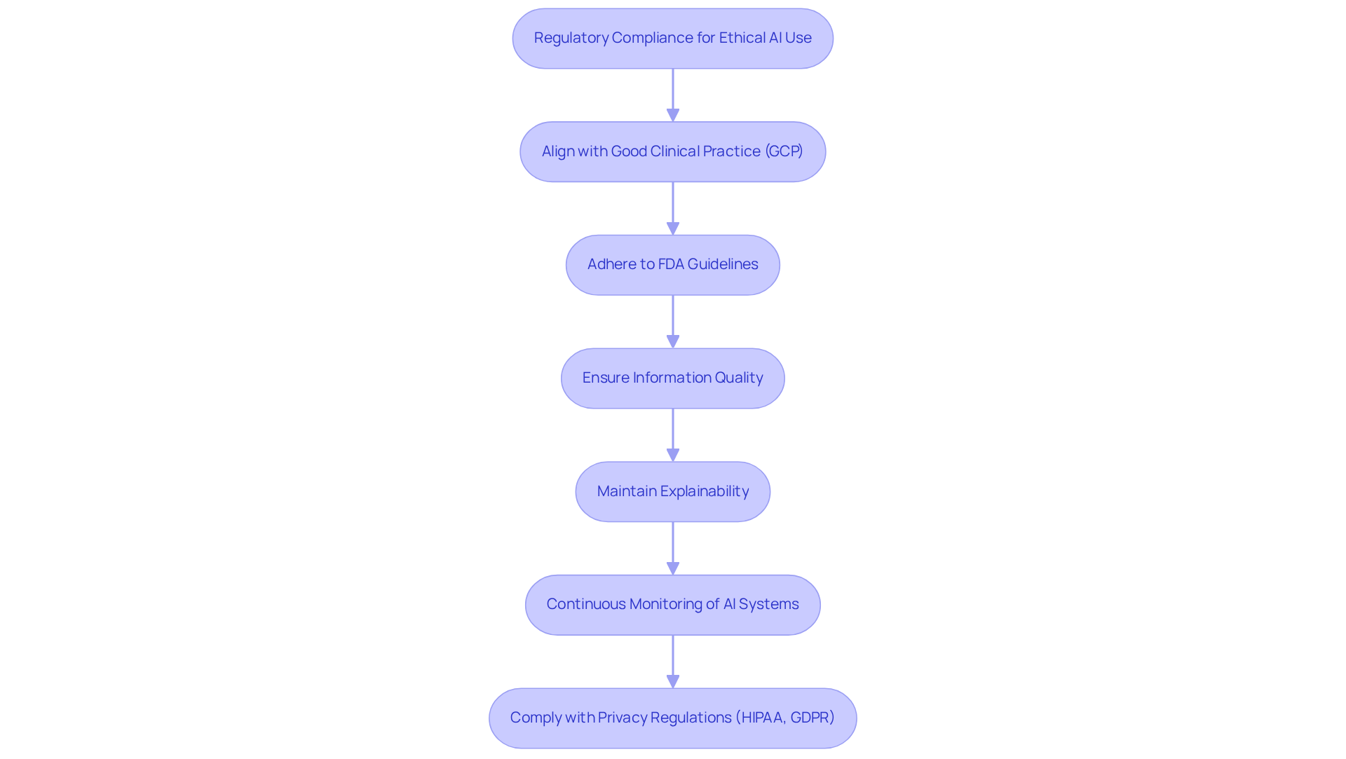 This flowchart outlines the essential steps for ensuring regulatory compliance in the use of AI for clinical trials. Each box represents a critical requirement or action that must be taken to align with ethical standards and regulations.
