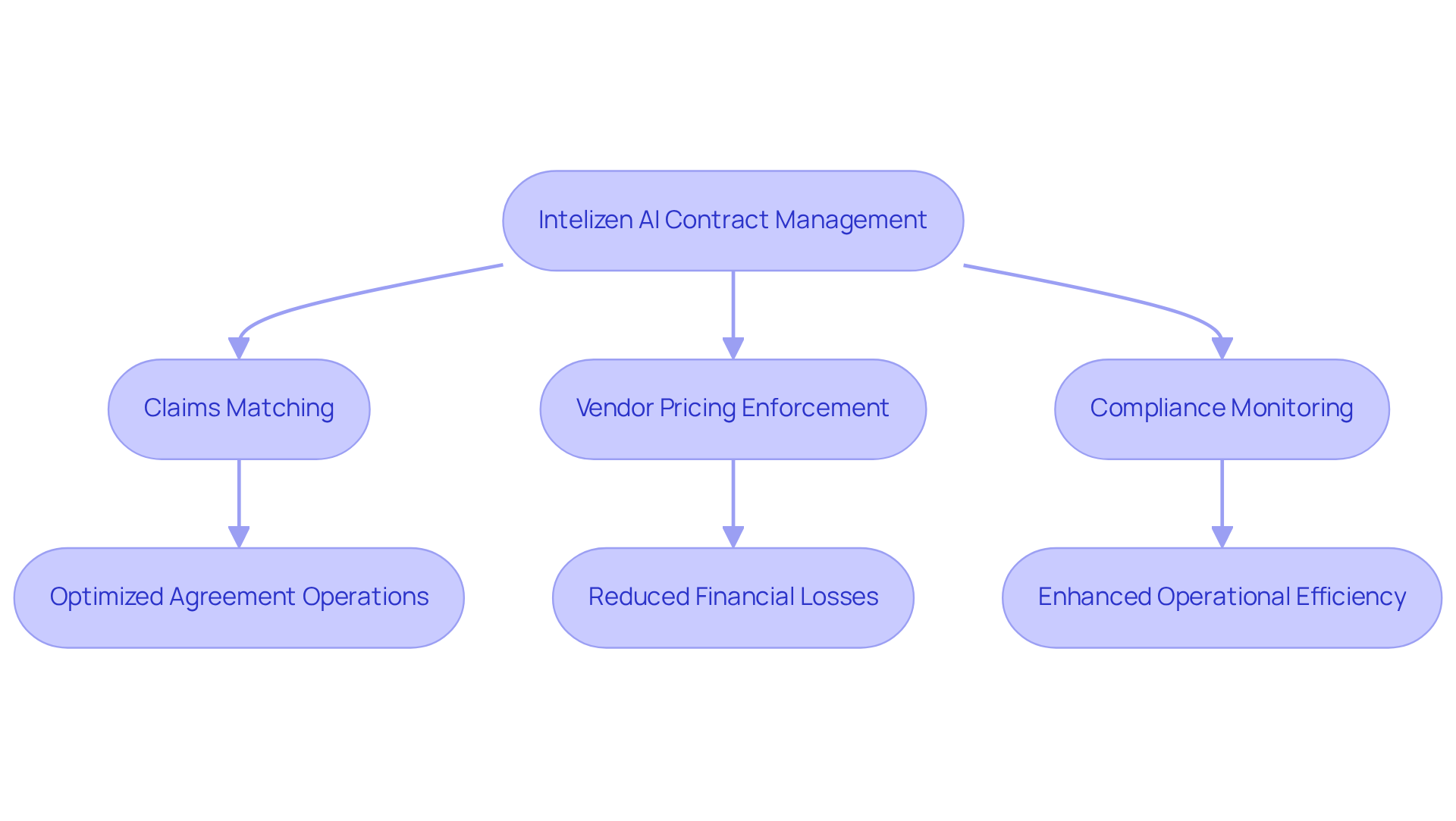 Each box represents a feature of the Intelizen platform or an outcome that results from using AI in contract management. Follow the arrows to see how processes lead to benefits.