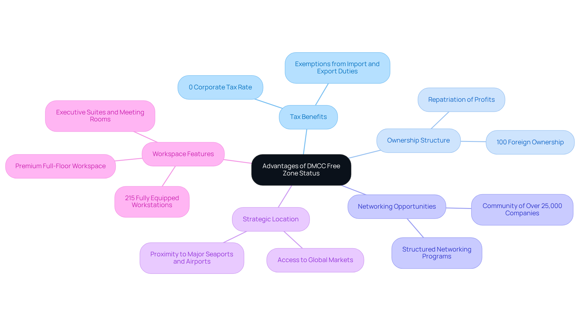 The center shows the main topic, and each branch represents a different advantage. Follow the branches to see specific details about each benefit, making it easy to understand why the DMCC Free Zone is appealing for businesses.