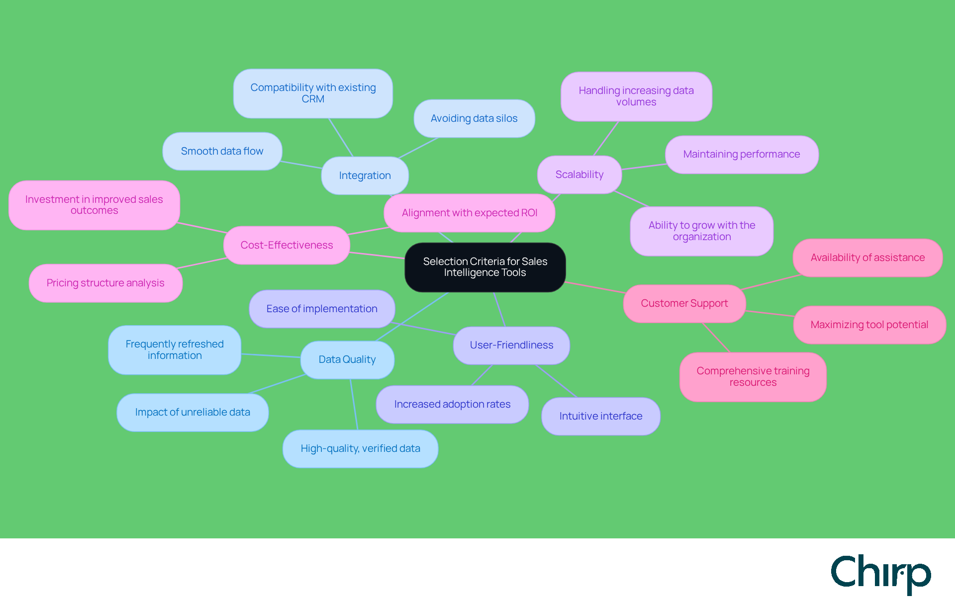 This mindmap shows the important factors to consider when choosing a sales intelligence tool. Each branch represents a key criterion, and the sub-branches provide more details about what to look for in that area. Follow the branches to understand how each factor contributes to making the best choice.
